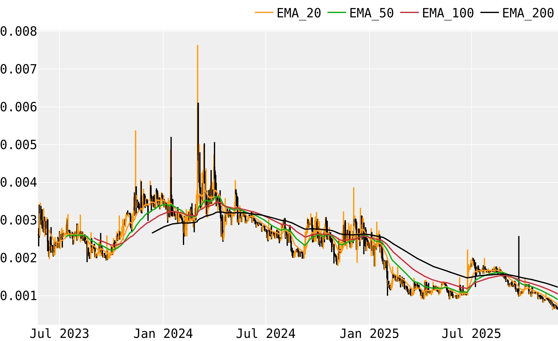 Internet of Energy Network IOEN Exponential moving averages