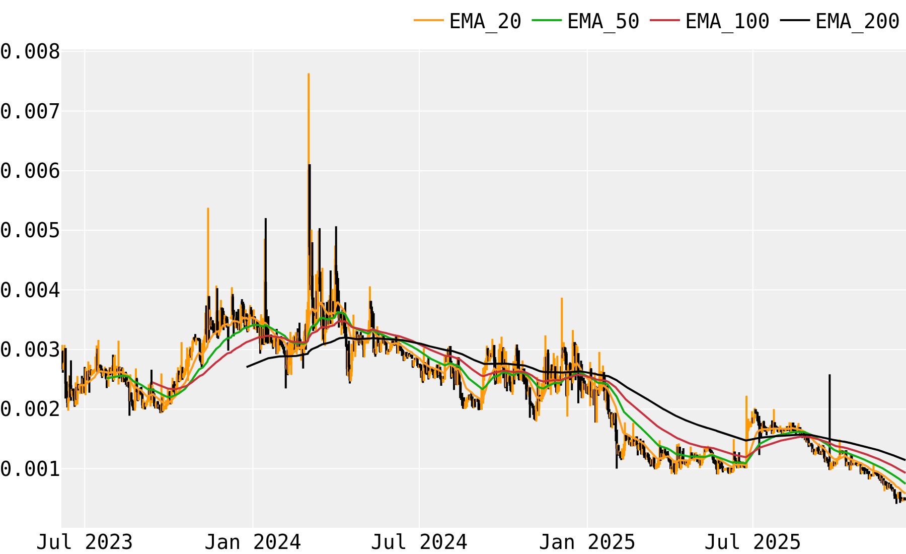 Internet of Energy Network IOEN Экспоненциальные скользящие средние