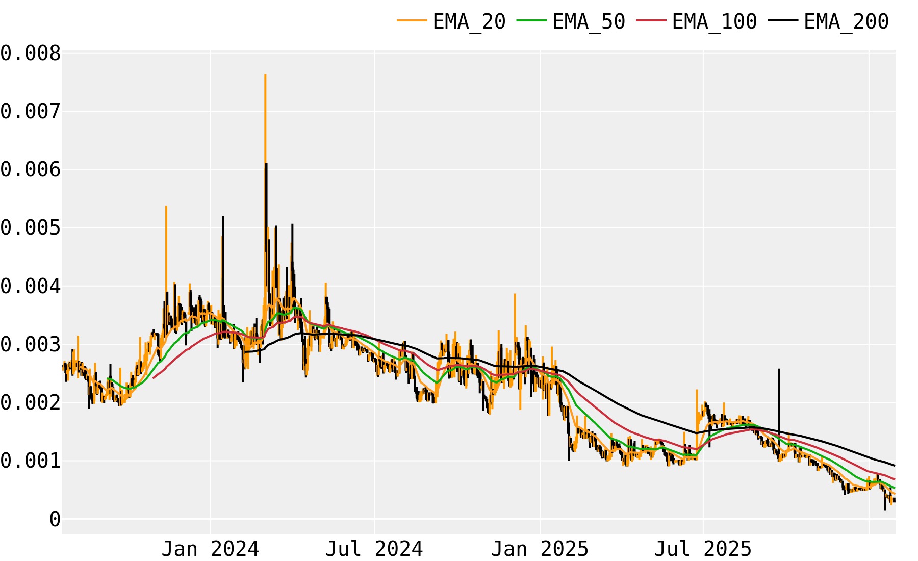 Medias móviles exponenciales de Internet of Energy Network