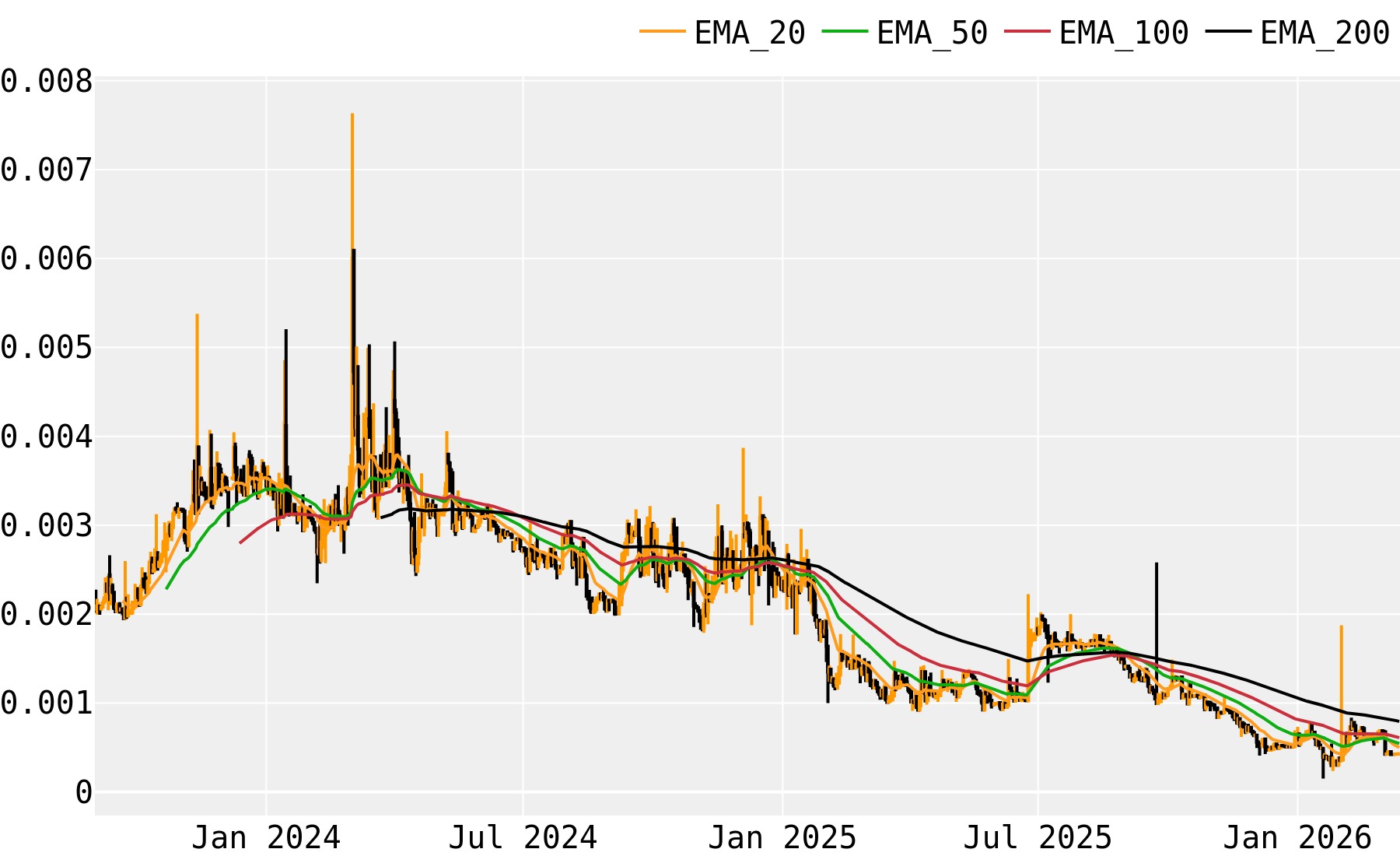 Medias móviles exponenciales de Internet of Energy Network