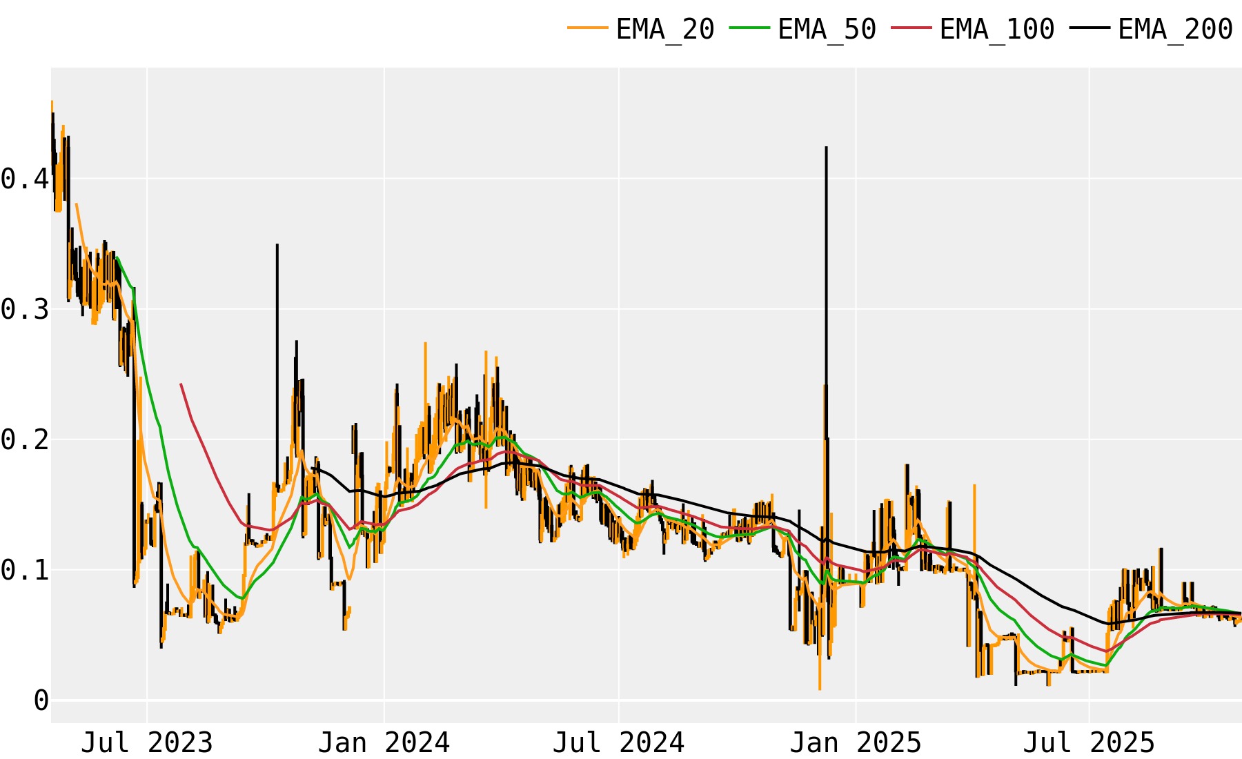 Internxt INXT Exponential moving averages
