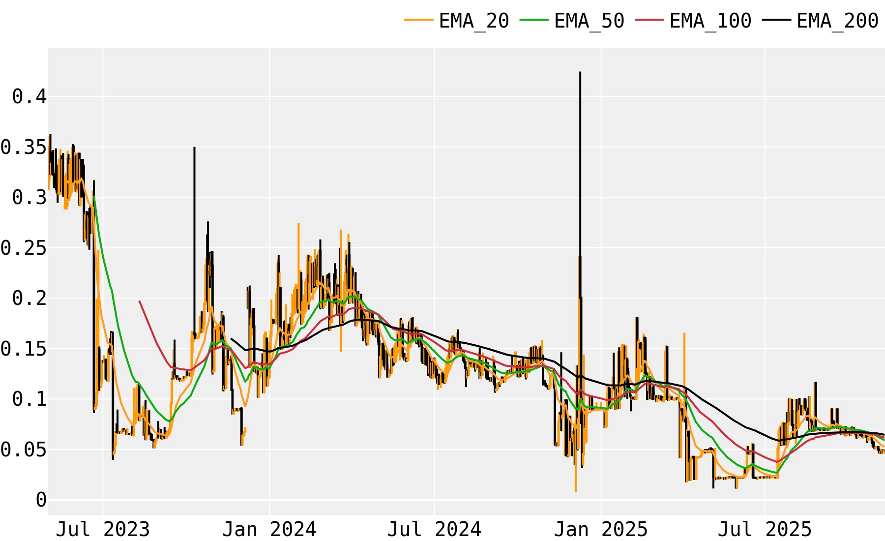 Internxt INXT Exponential moving averages