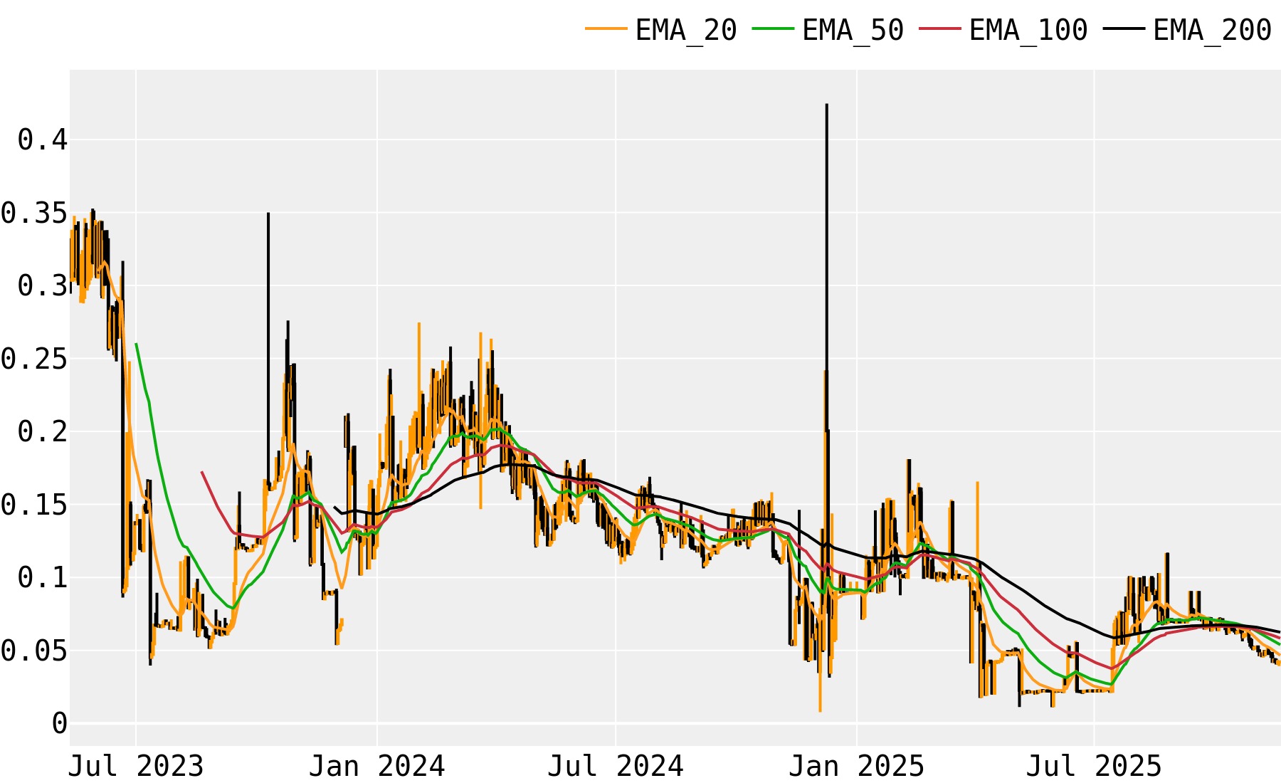 Internxt INXT Exponential moving averages