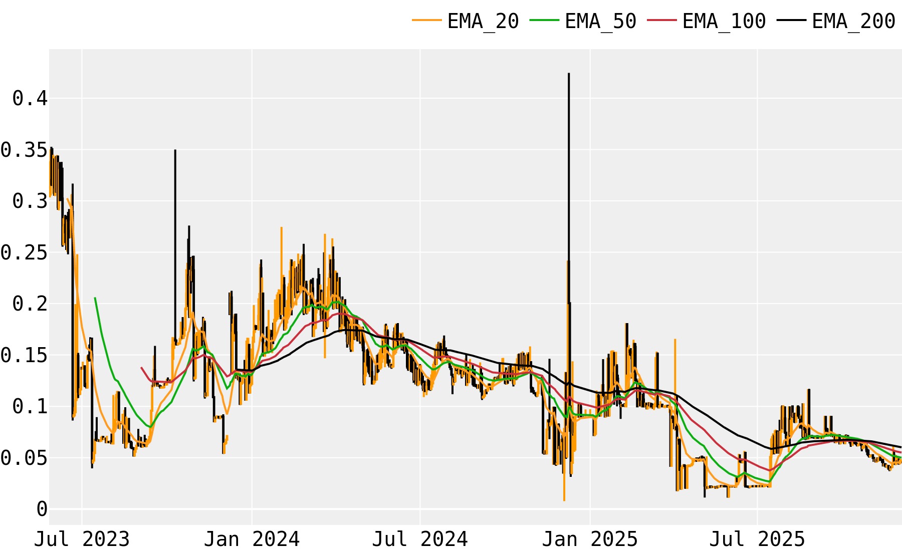 Internxt INXT Exponential moving averages