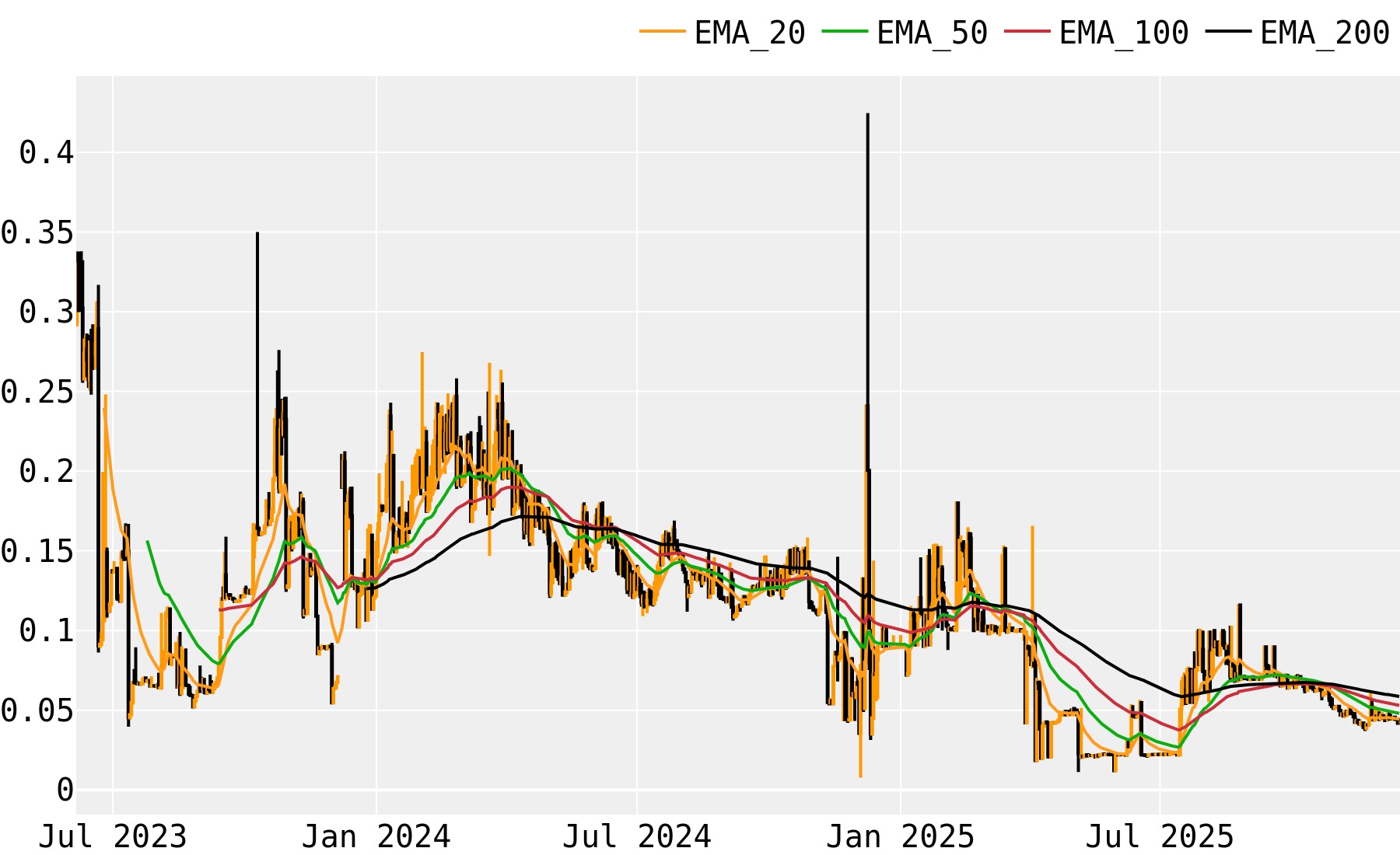 Internxt INXT Exponential moving averages