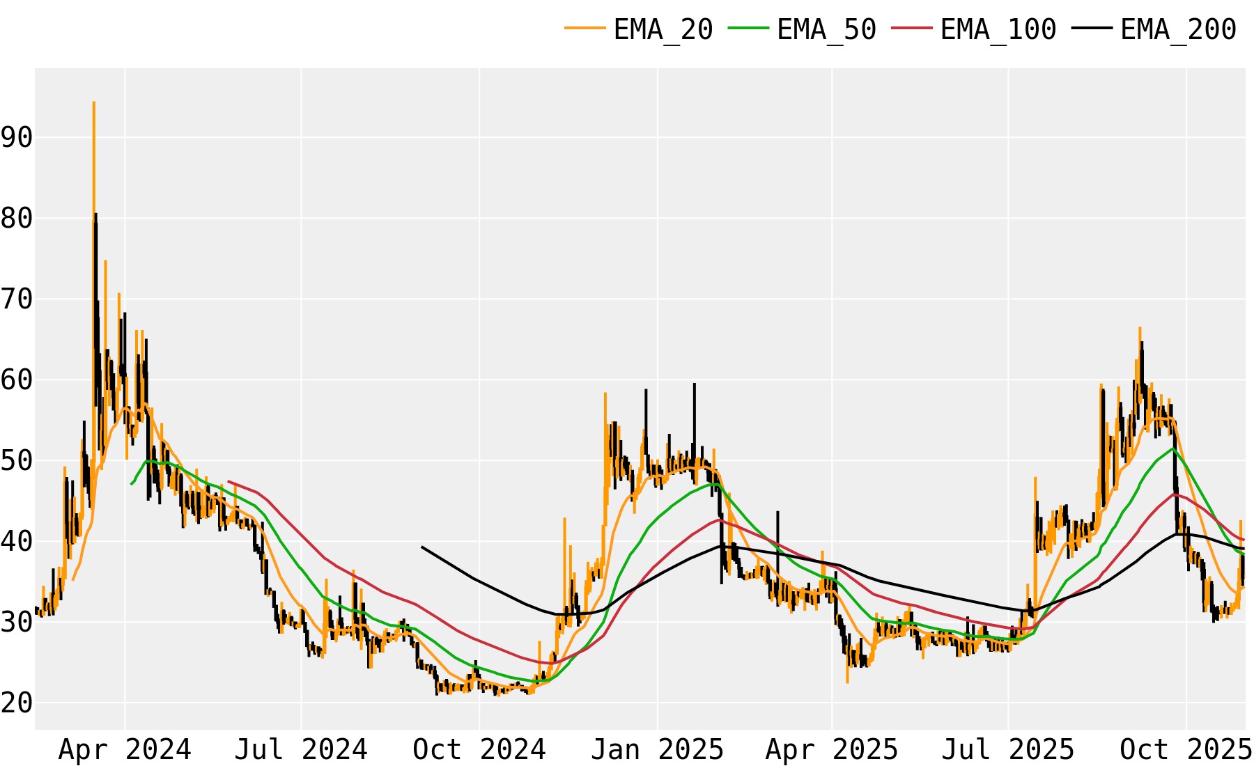 Inverse Finance INV Exponential moving averages