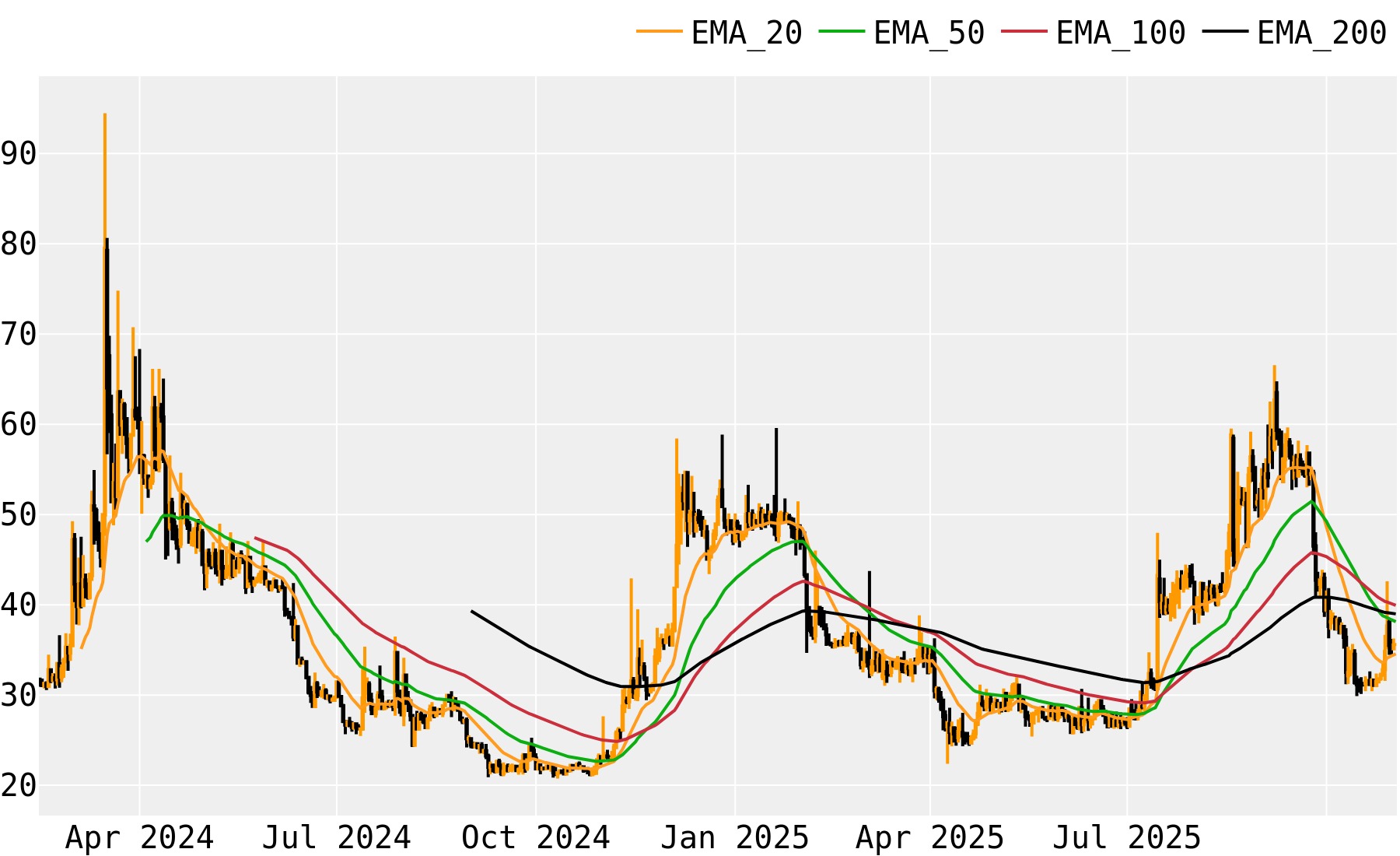 Inverse Finance Exponentiell gleitende Durchschnitte
