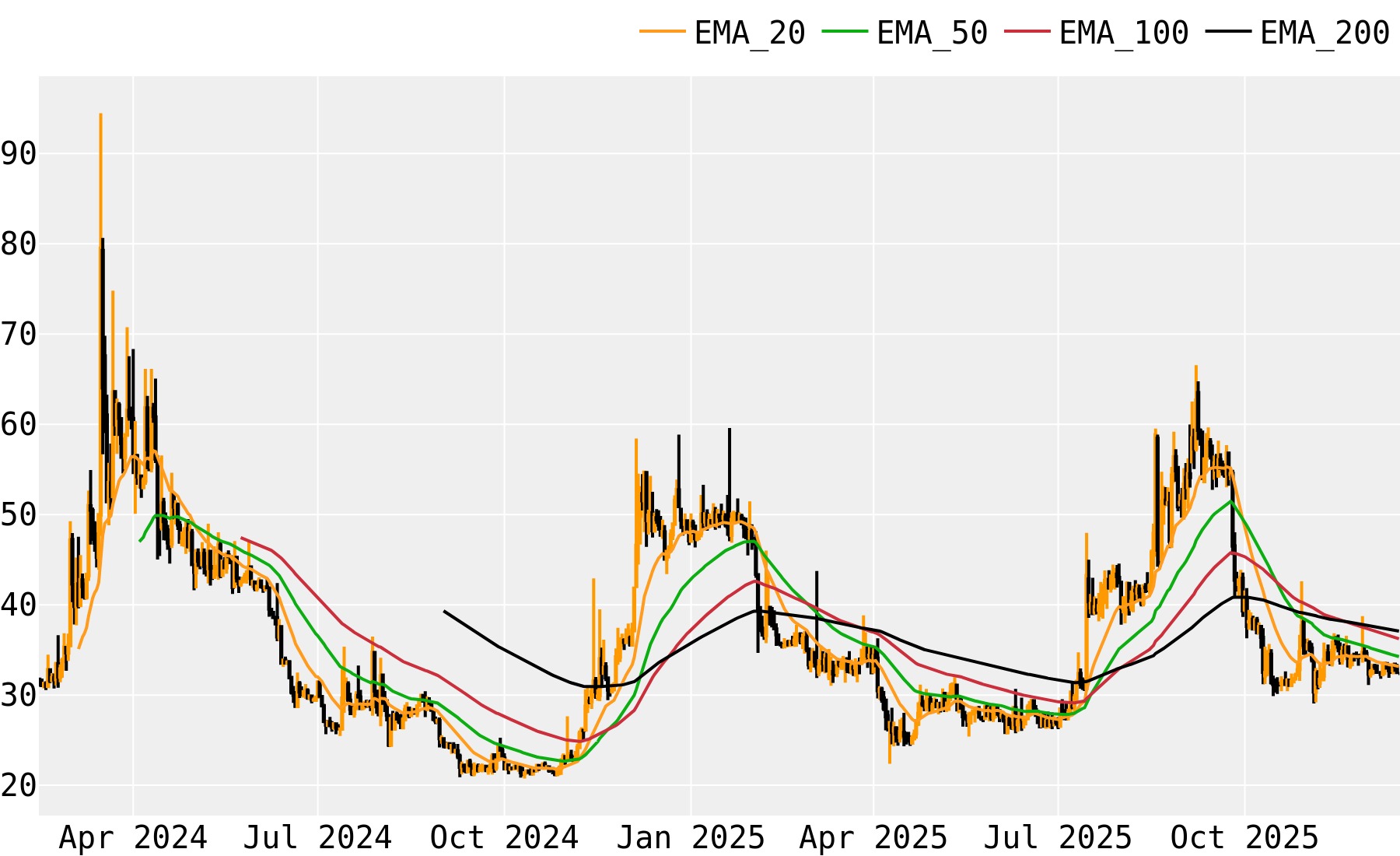 Inverse Finance INV Экспоненциальные скользящие средние