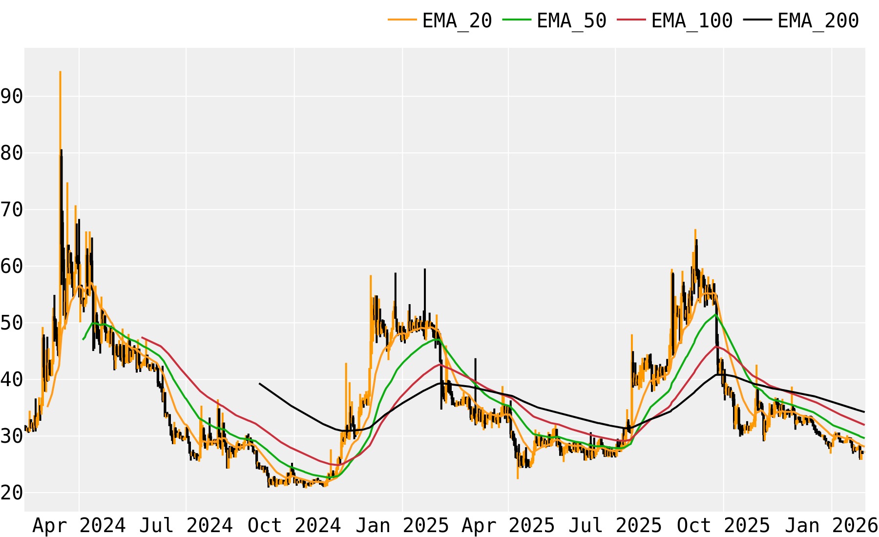 Inverse Finance INV Экспоненциальные скользящие средние
