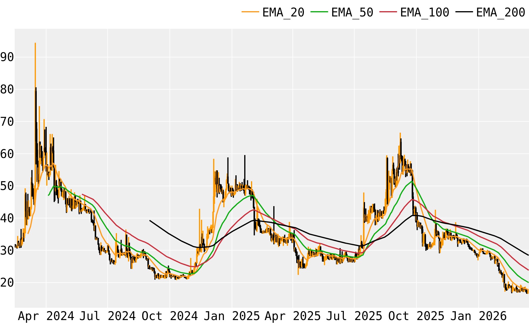 Inverse Finance INV Экспоненциальные скользящие средние