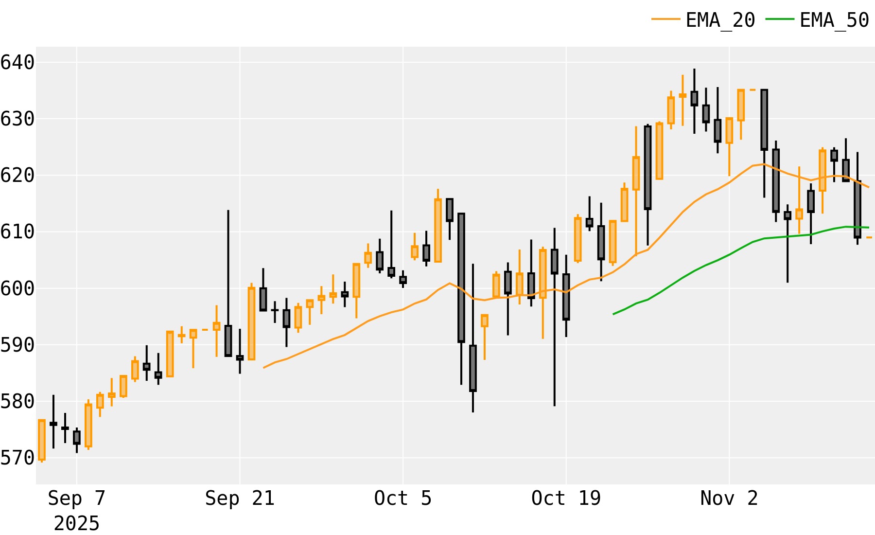 Invesco QQQ Tokenized ETF (Ondo) QQQon Exponential moving averages