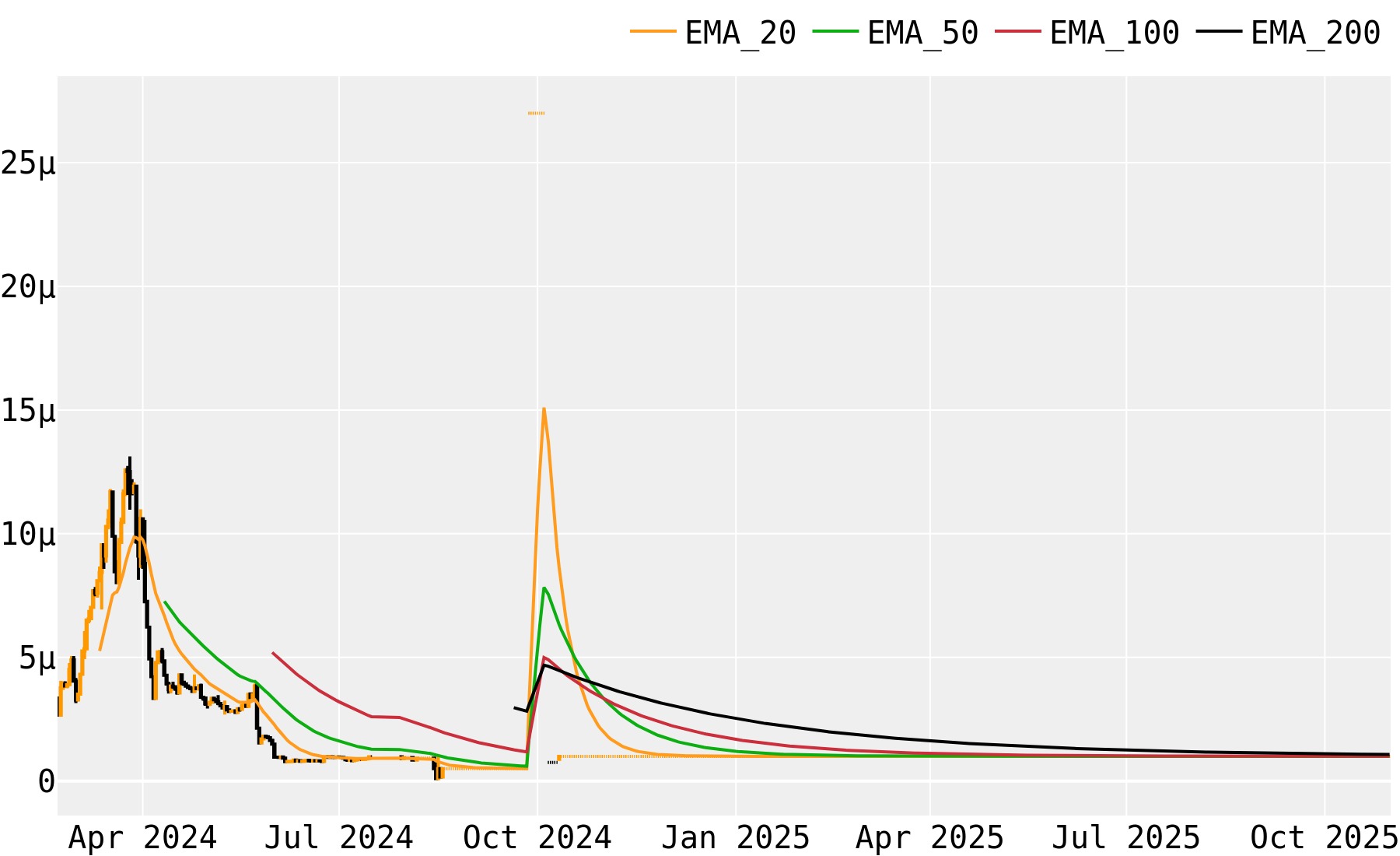 Invest Club Global ICG Exponential moving averages