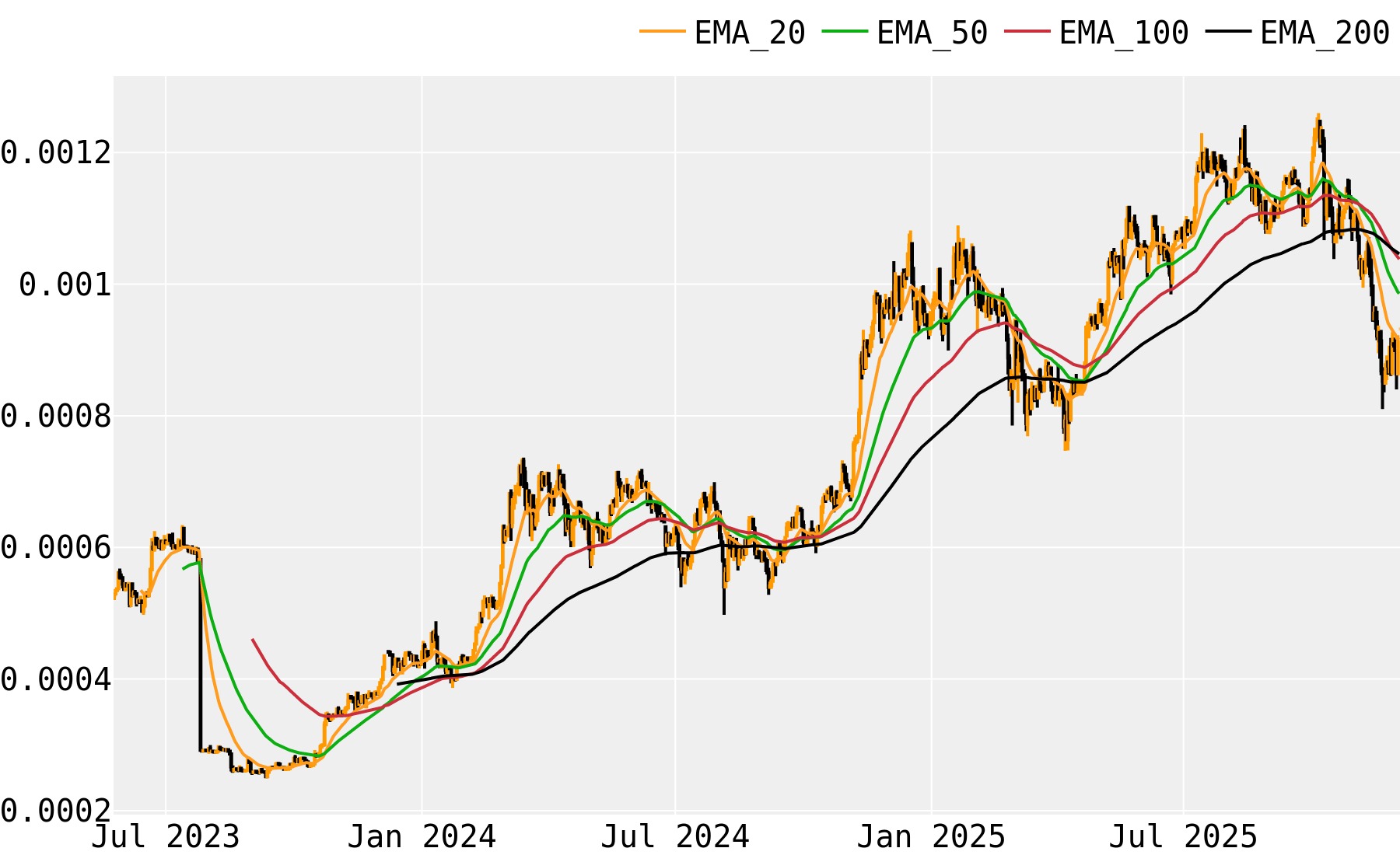 InvestFeed IFT Exponential moving averages
