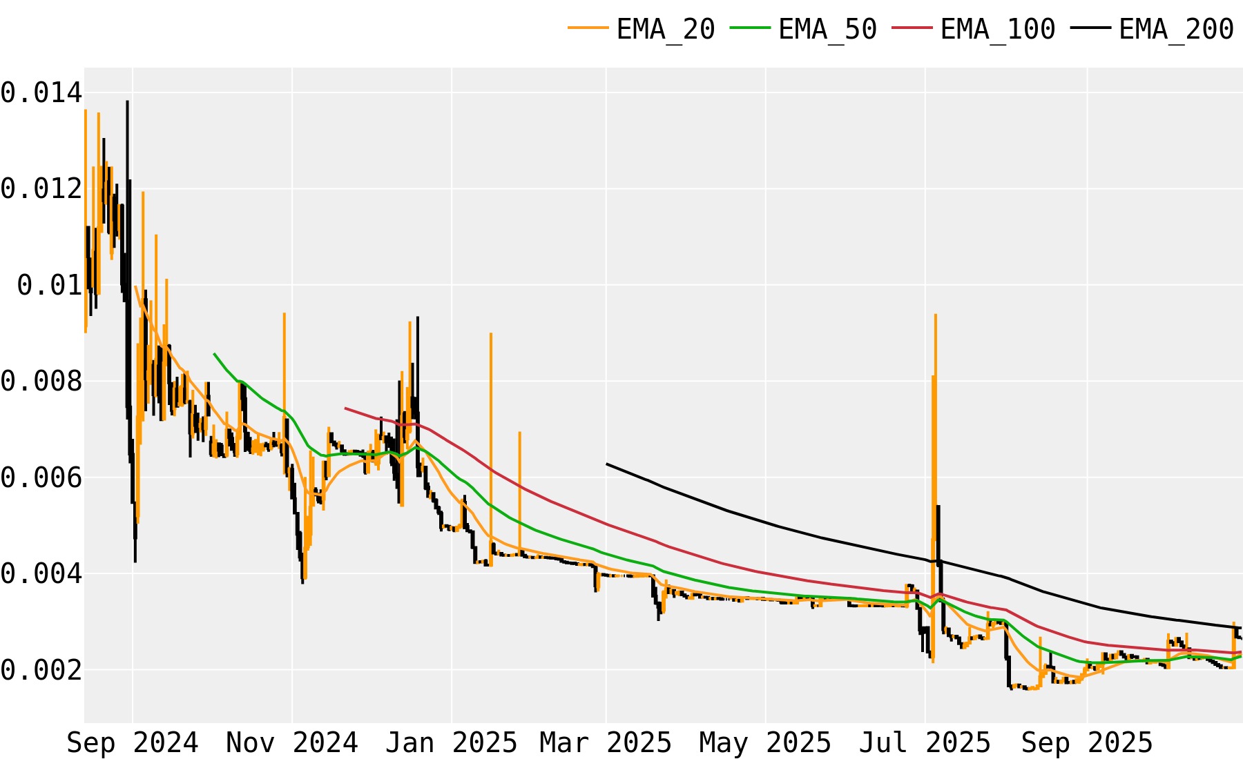 INVITE Token INVITE Exponential moving averages