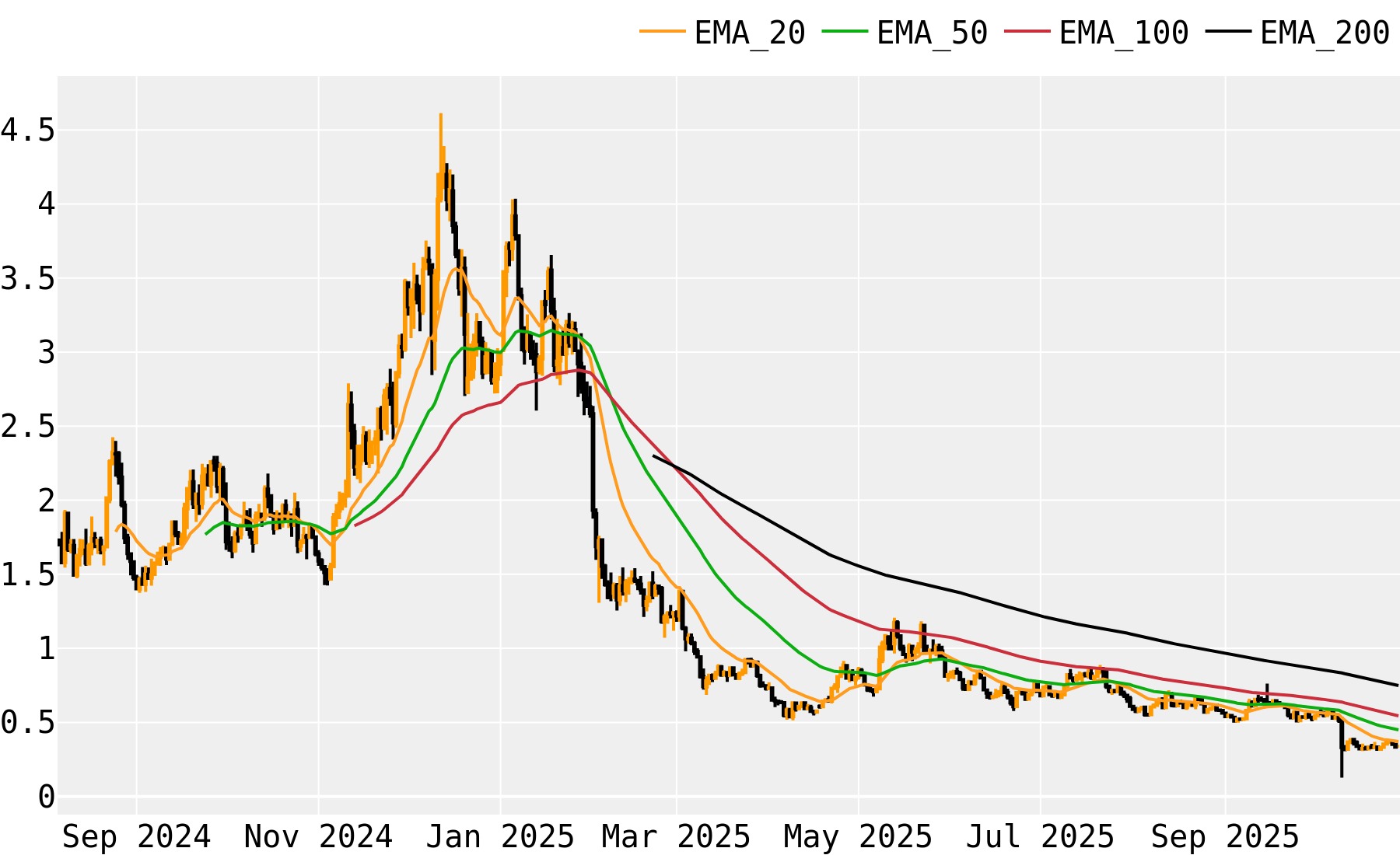 io.net IO Exponential moving averages