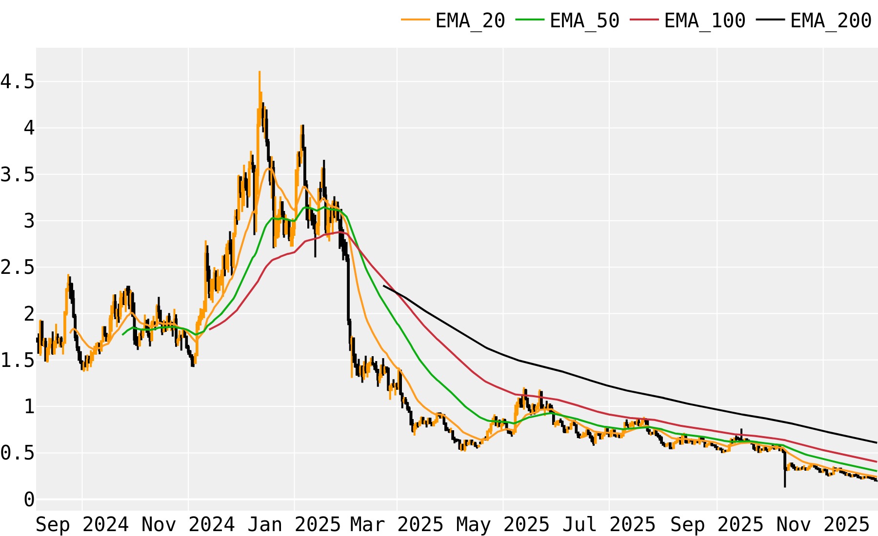 Medias móviles exponenciales de io.net
