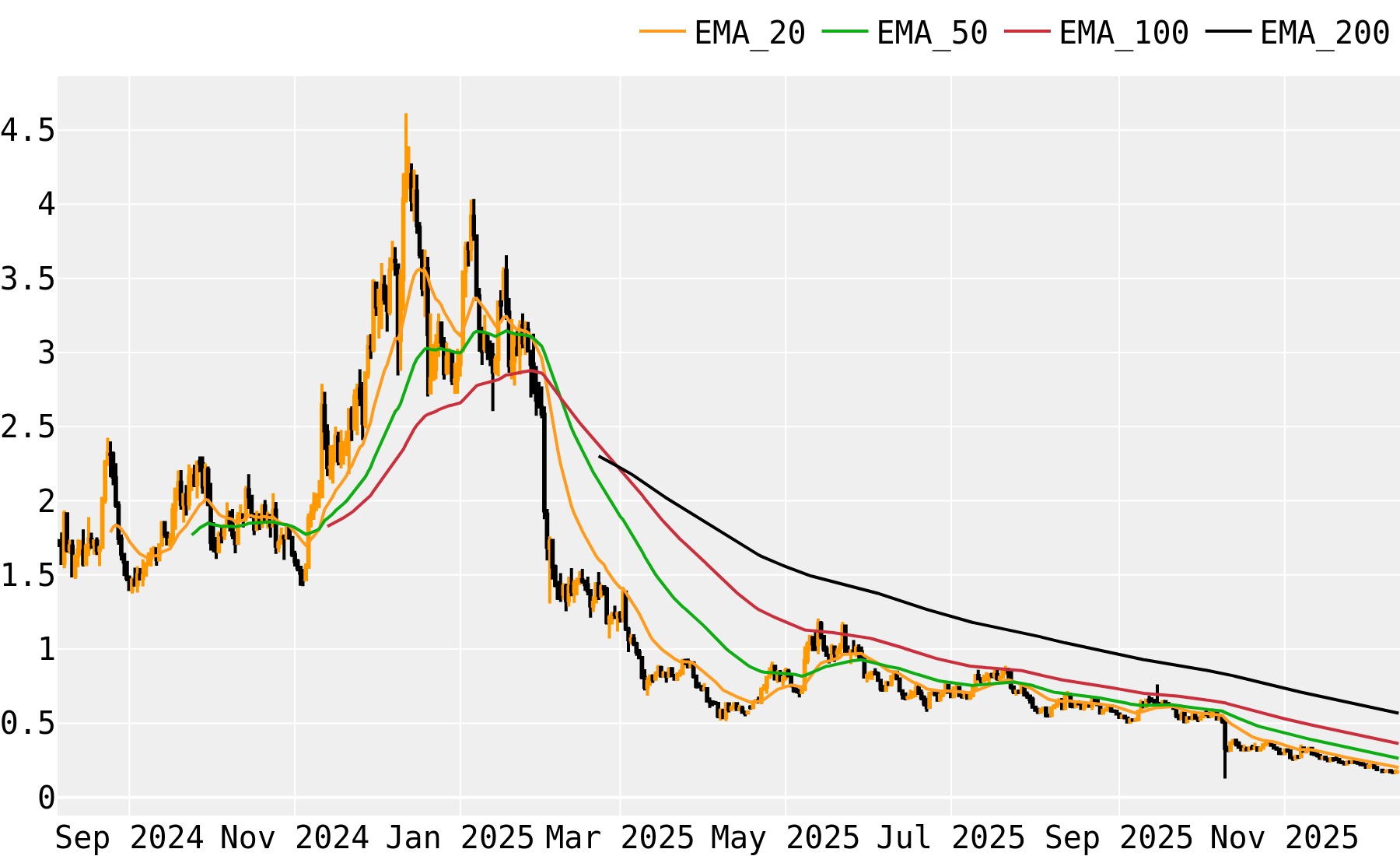 io.net Exponentiell gleitende Durchschnitte