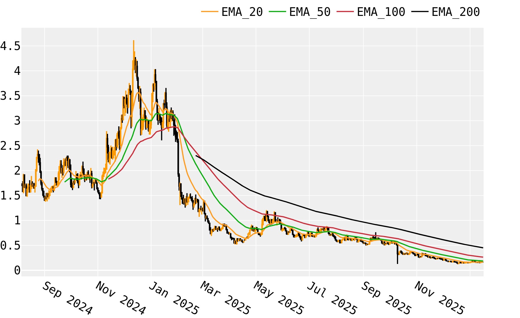 Medias móviles exponenciales de io.net