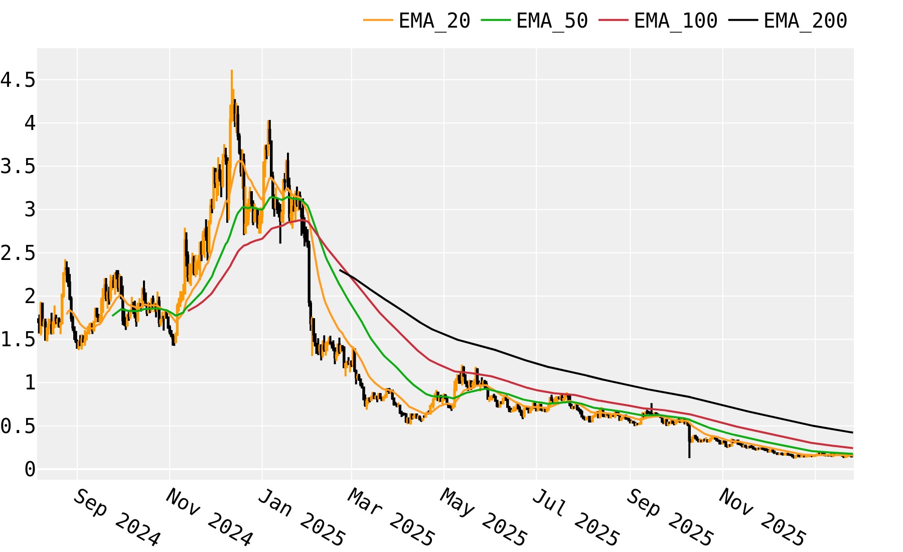 io.net IO Экспоненциальные скользящие средние