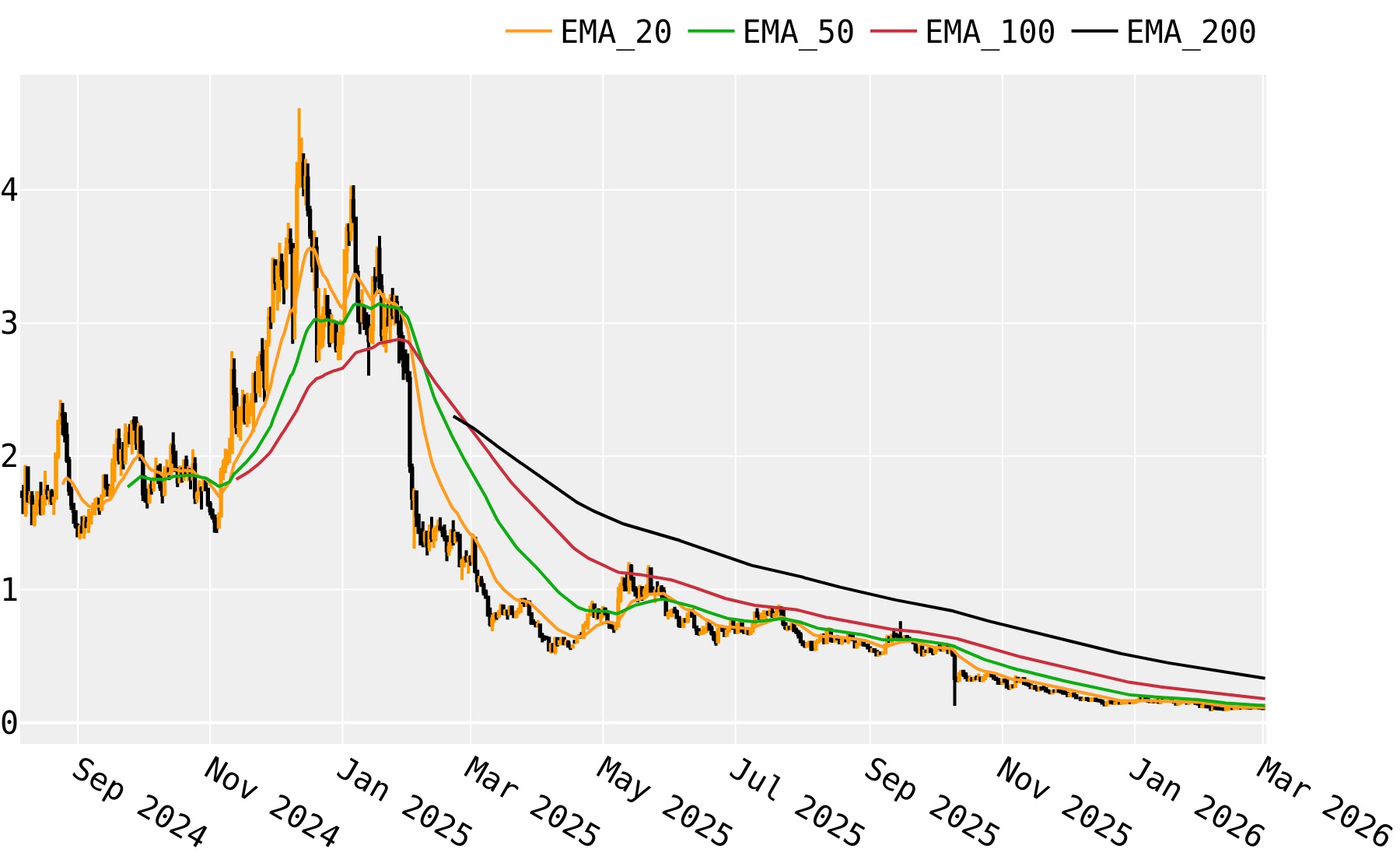 Medias móviles exponenciales de io.net