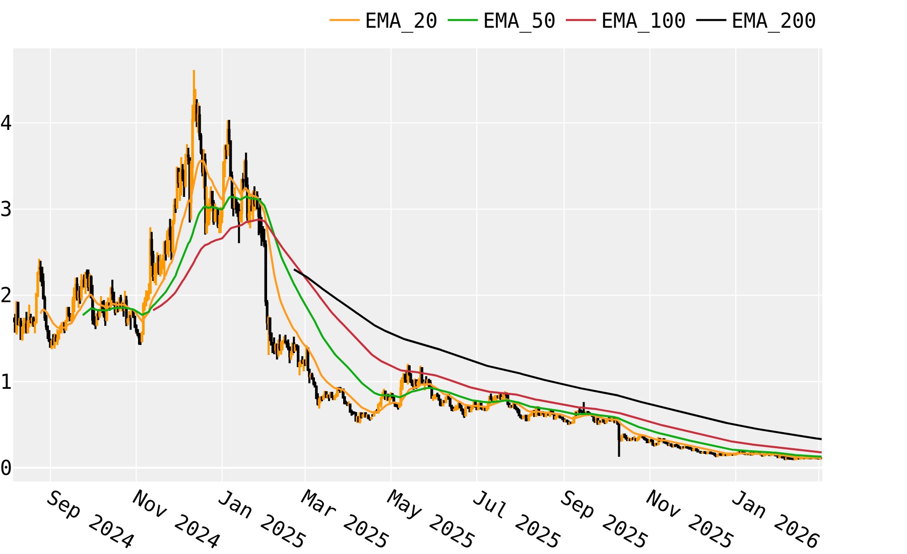 io.net Üstel Hareketli Ortalamaları