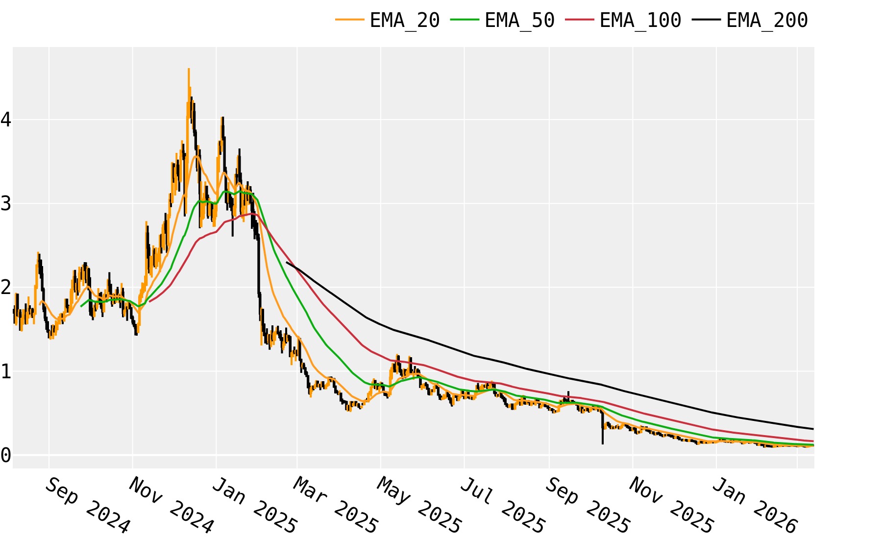io.net IO Экспоненциальные скользящие средние