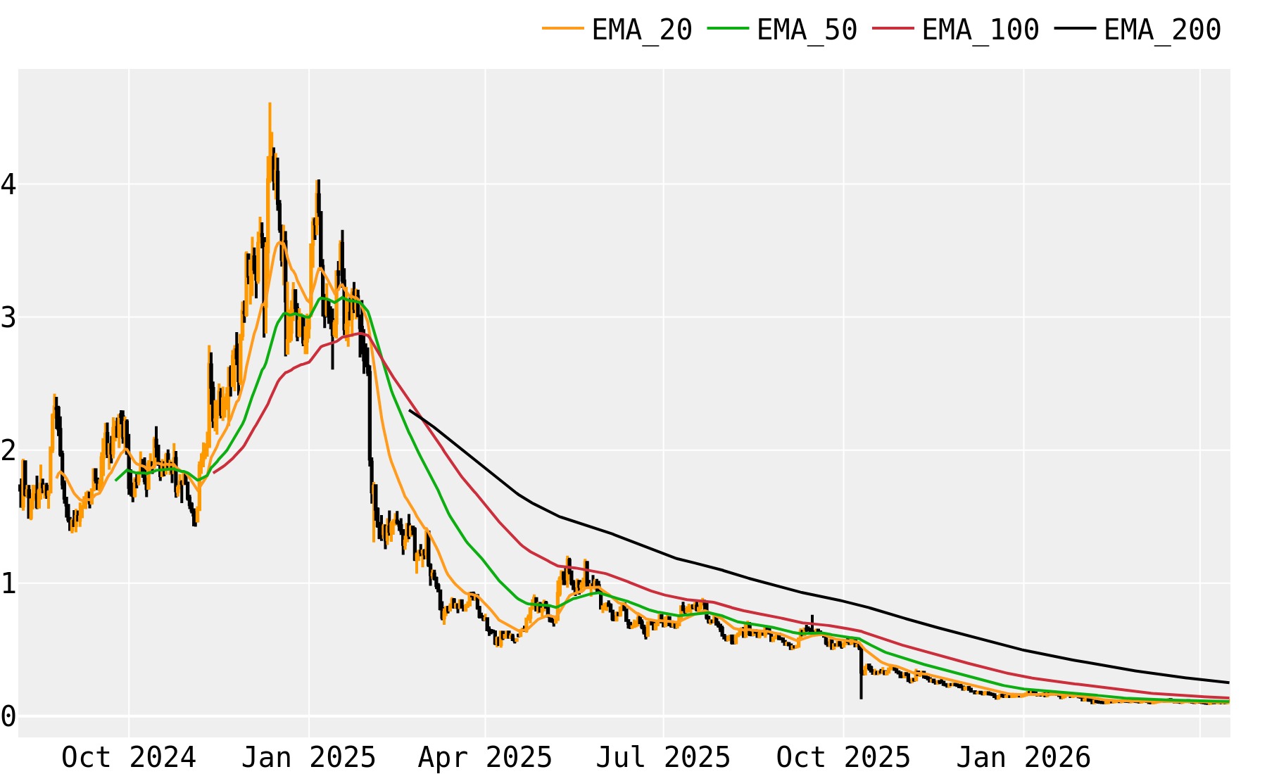 Medias móviles exponenciales de io.net