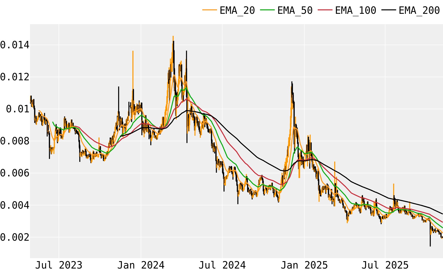 IOST Exponentiell gleitende Durchschnitte