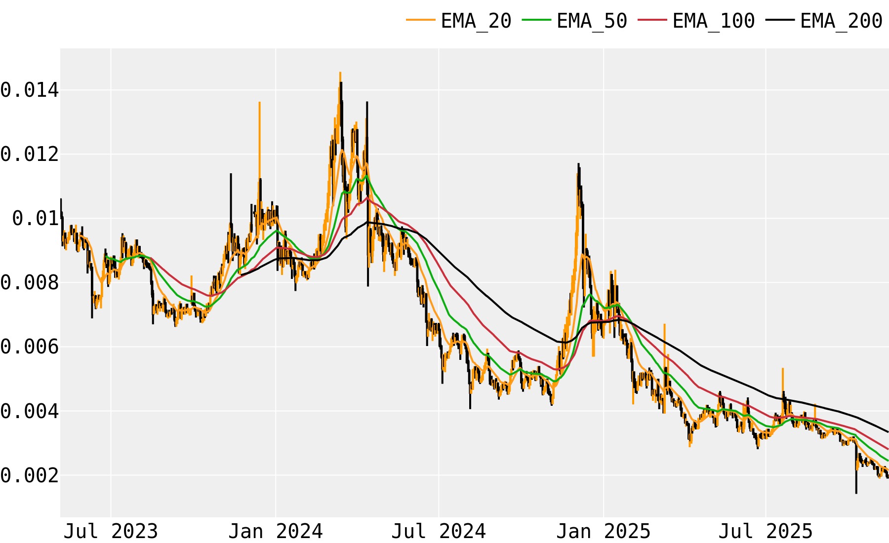 IOST IOST Exponential moving averages
