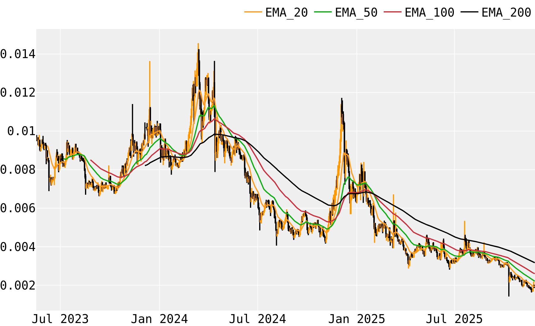 IOST Exponentiell gleitende Durchschnitte