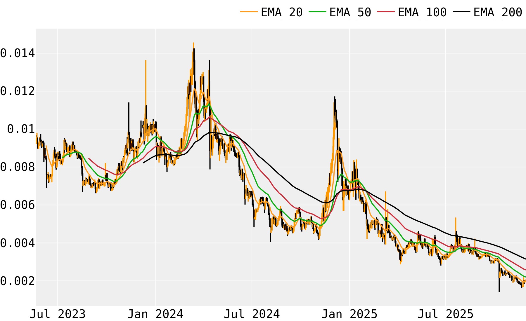 IOST IOST Exponential moving averages