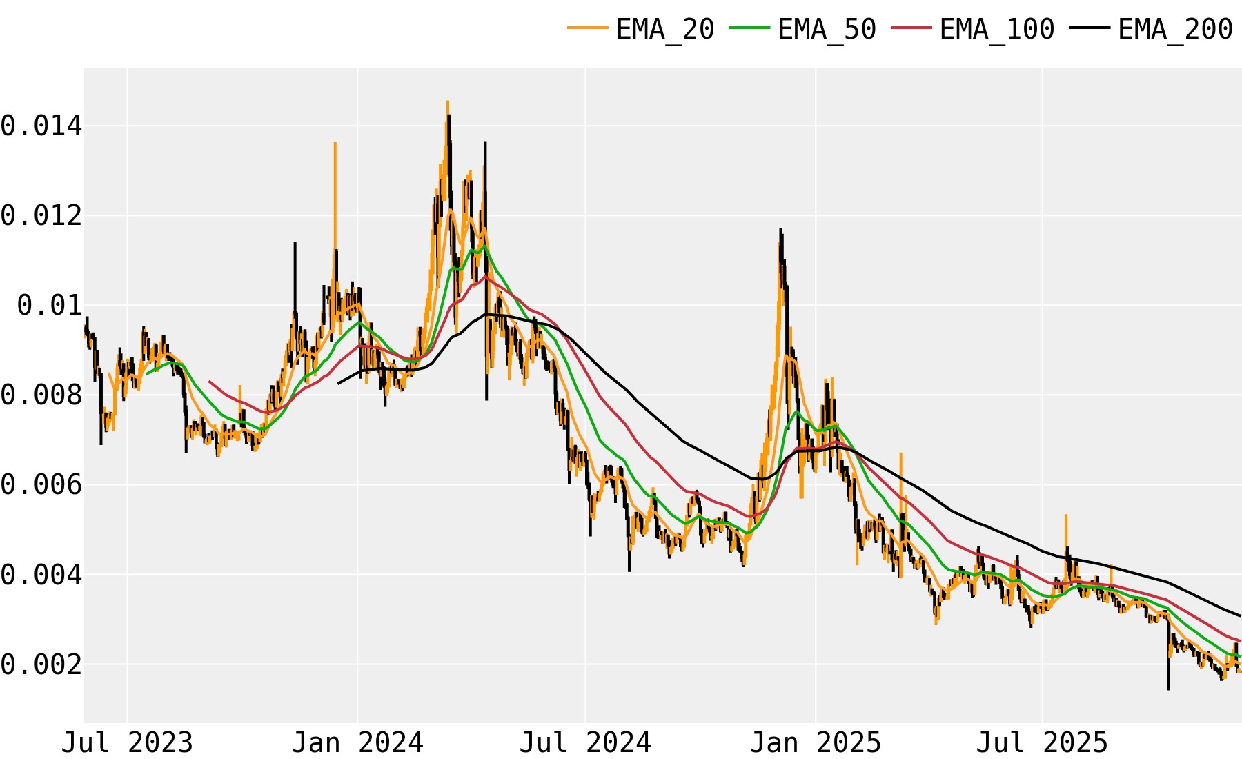 IOST IOST Exponential moving averages