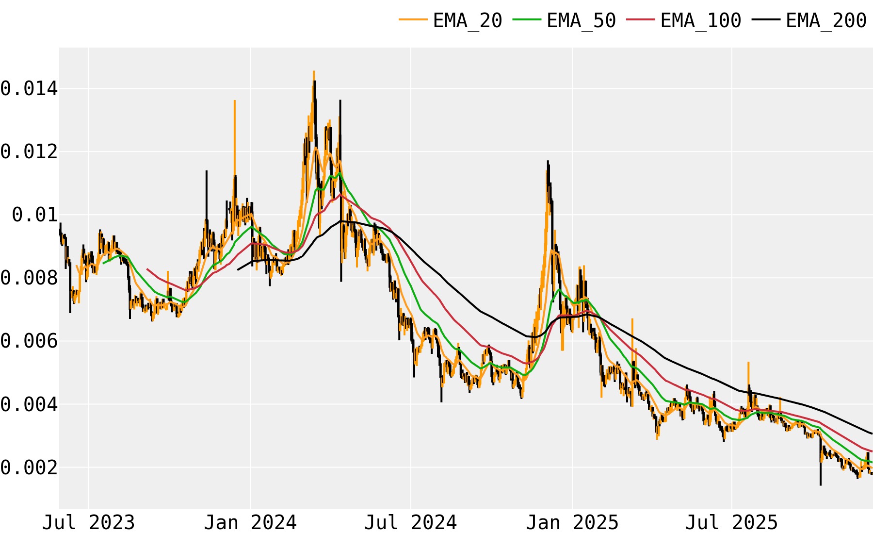 Medias móviles exponenciales de IOST