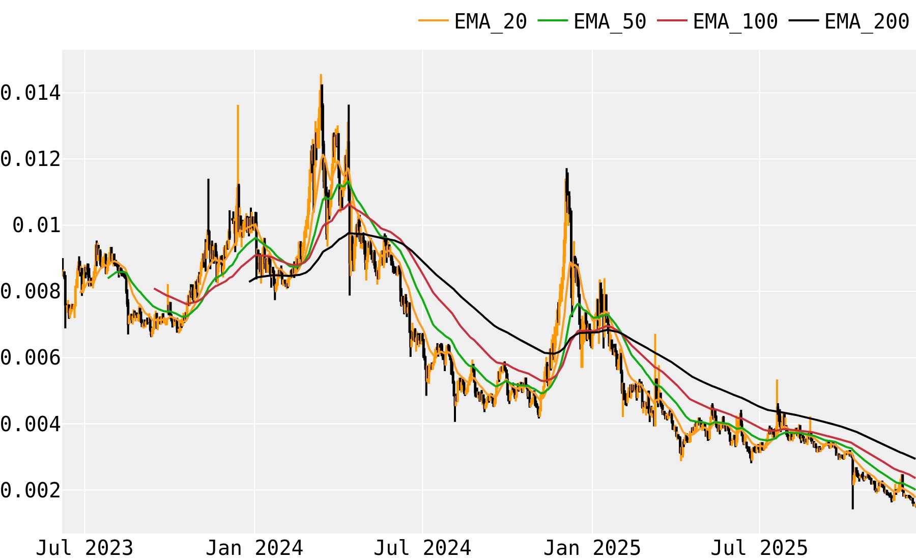 IOST Üstel Hareketli Ortalamaları