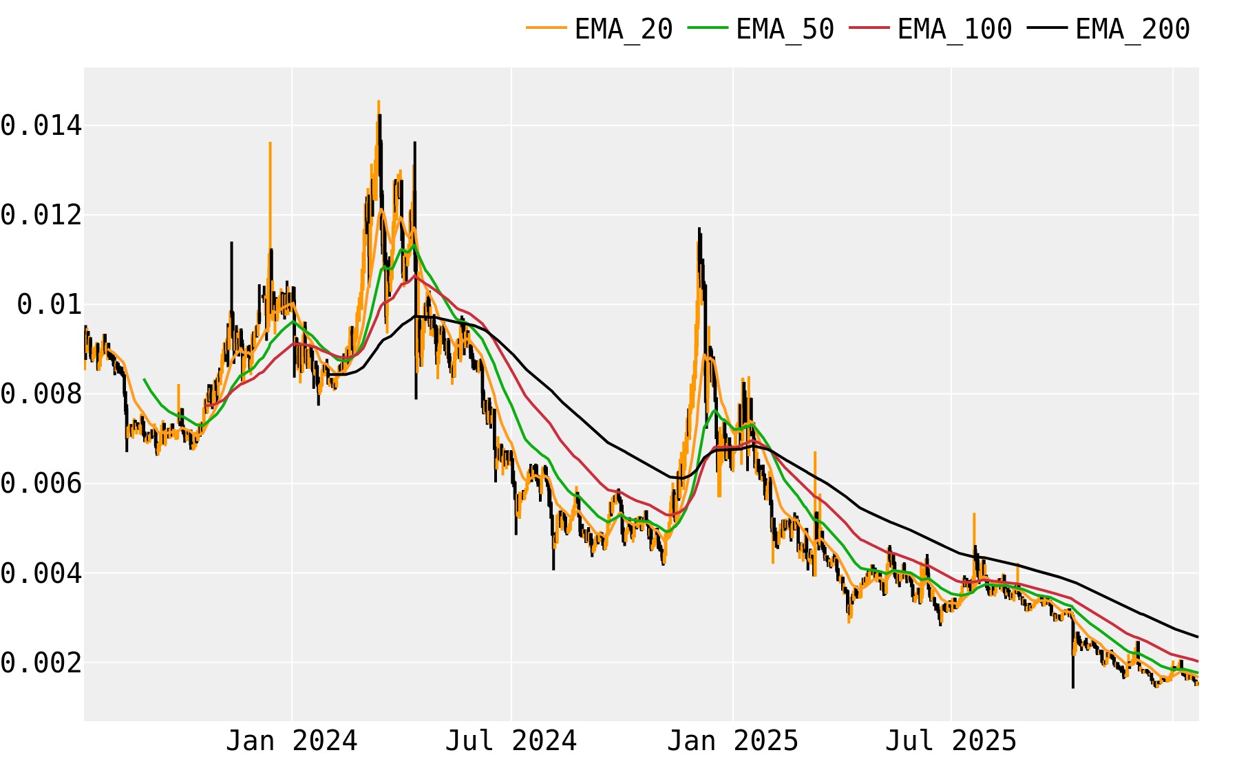 Medias móviles exponenciales de IOST