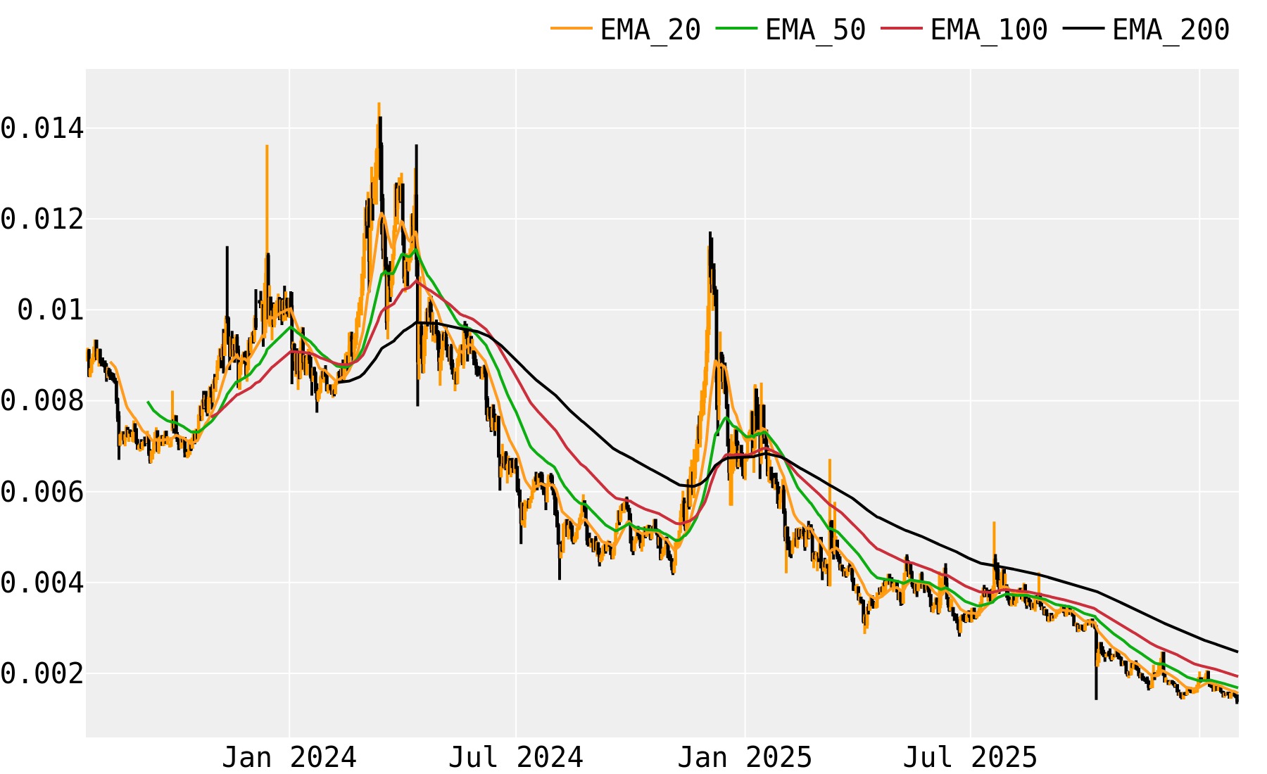 IOST Üstel Hareketli Ortalamaları