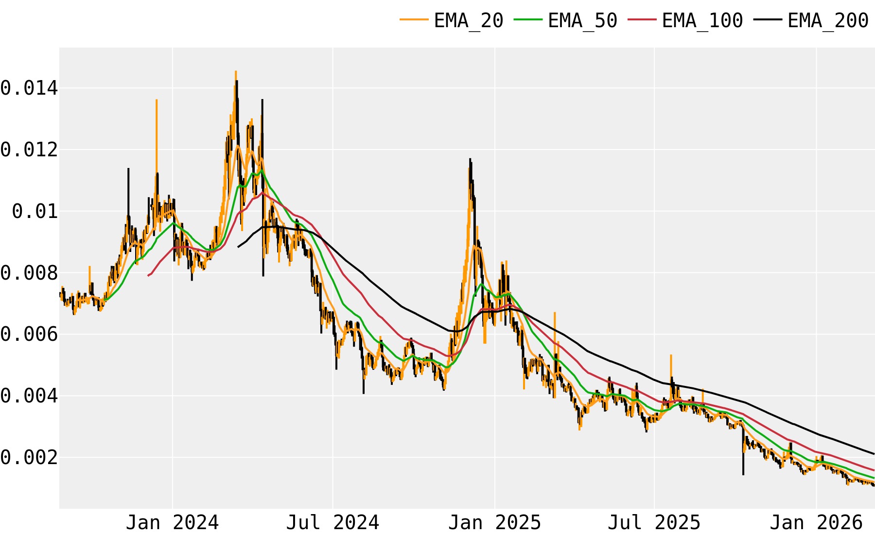 Medias móviles exponenciales de IOST