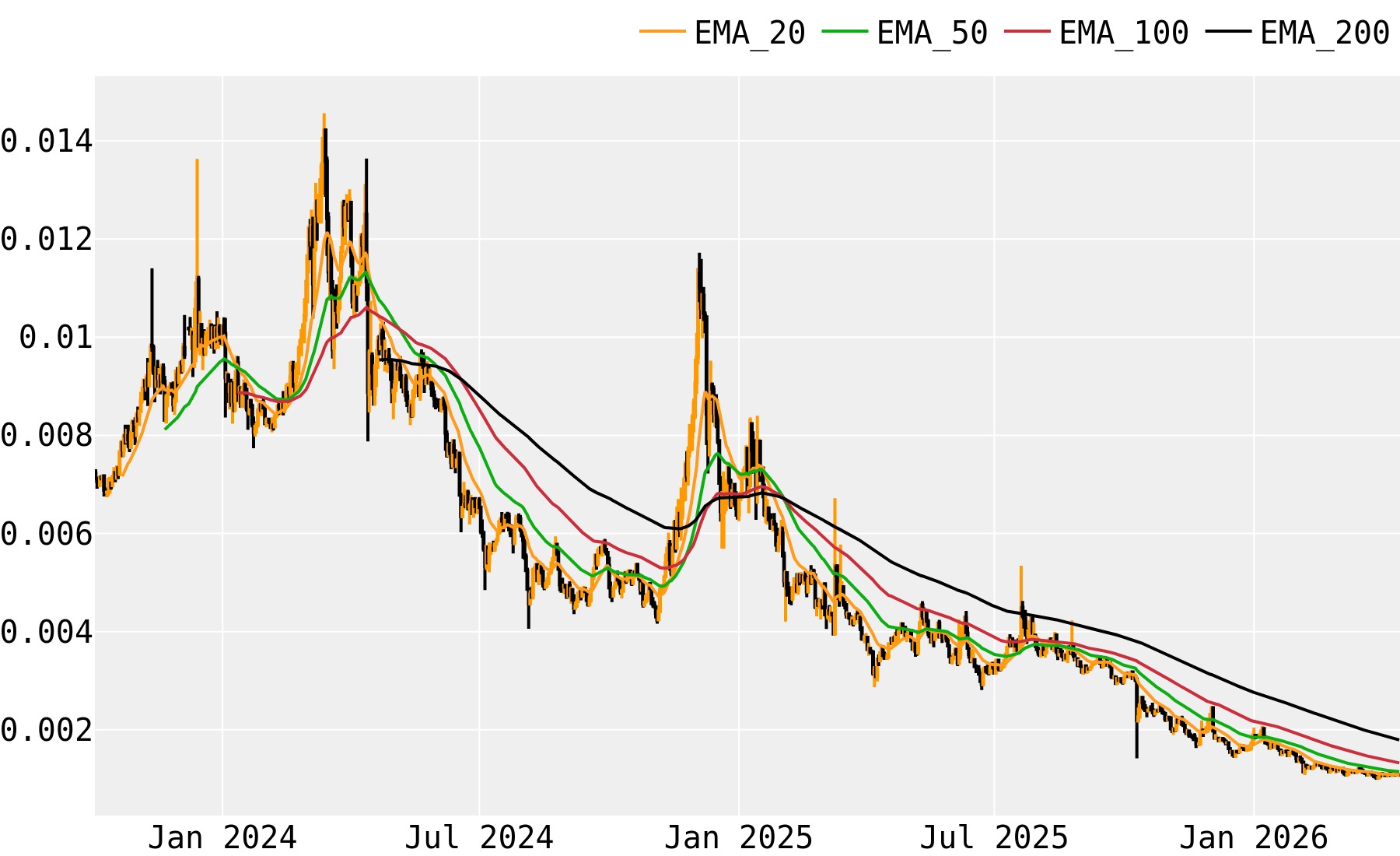 Medias móviles exponenciales de IOST