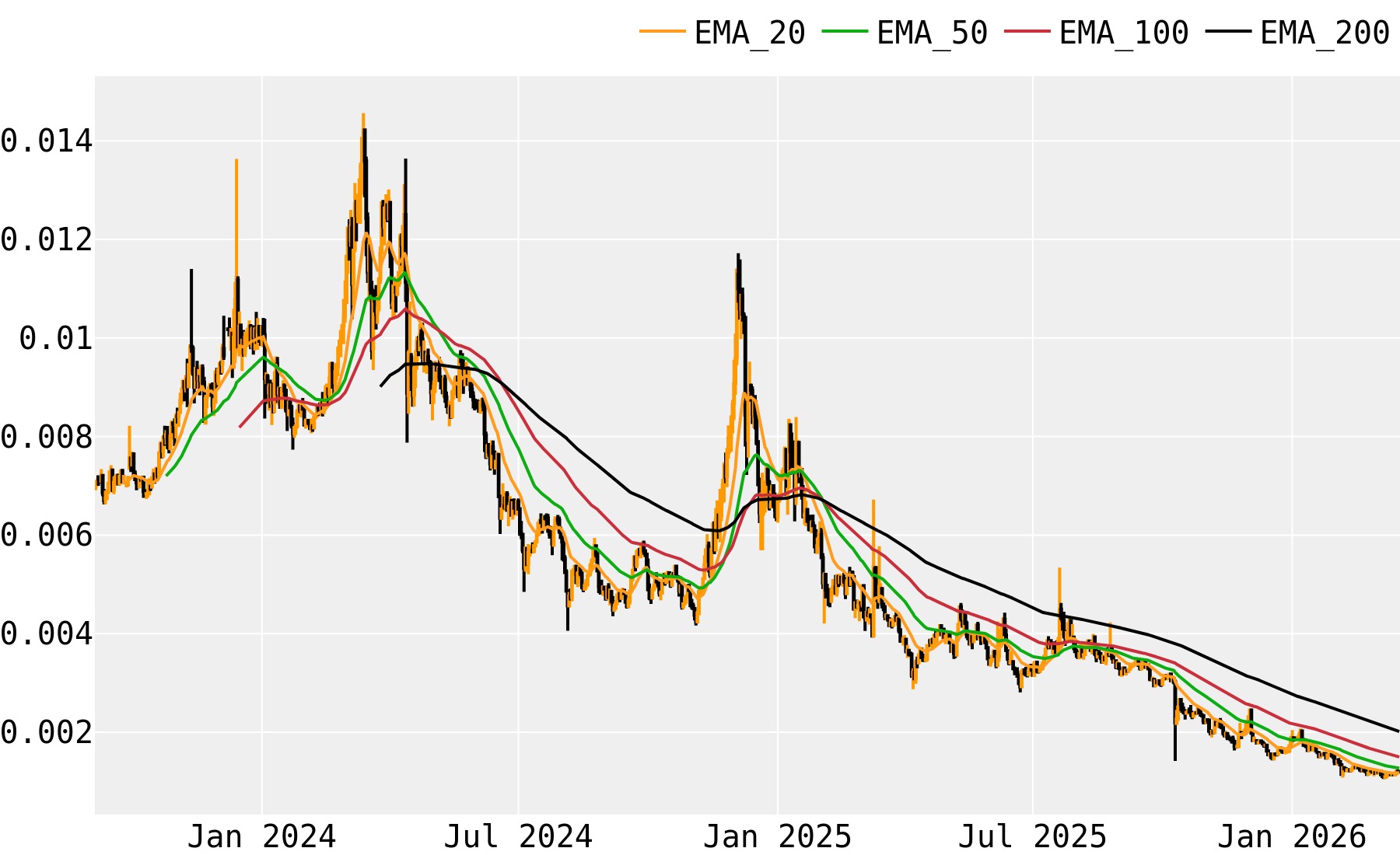 IOST IOST Экспоненциальные скользящие средние