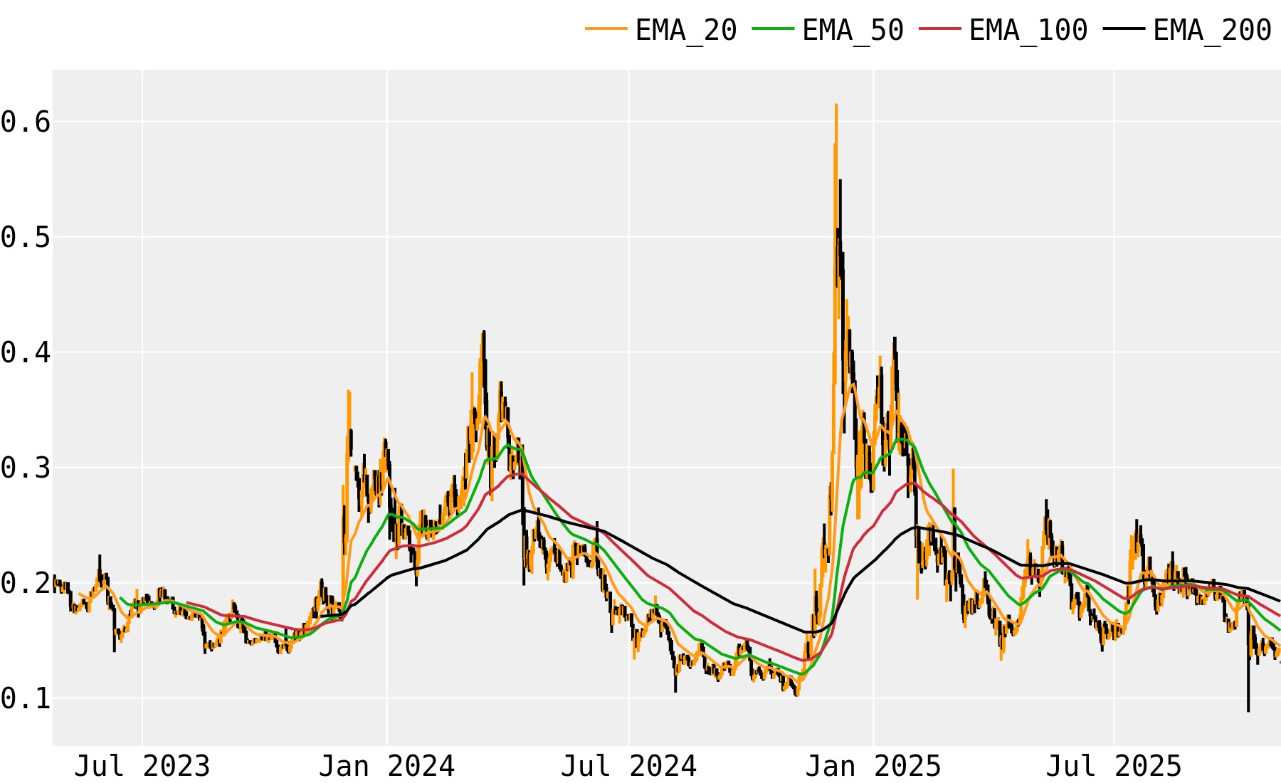 IOTA Exponentiell gleitende Durchschnitte