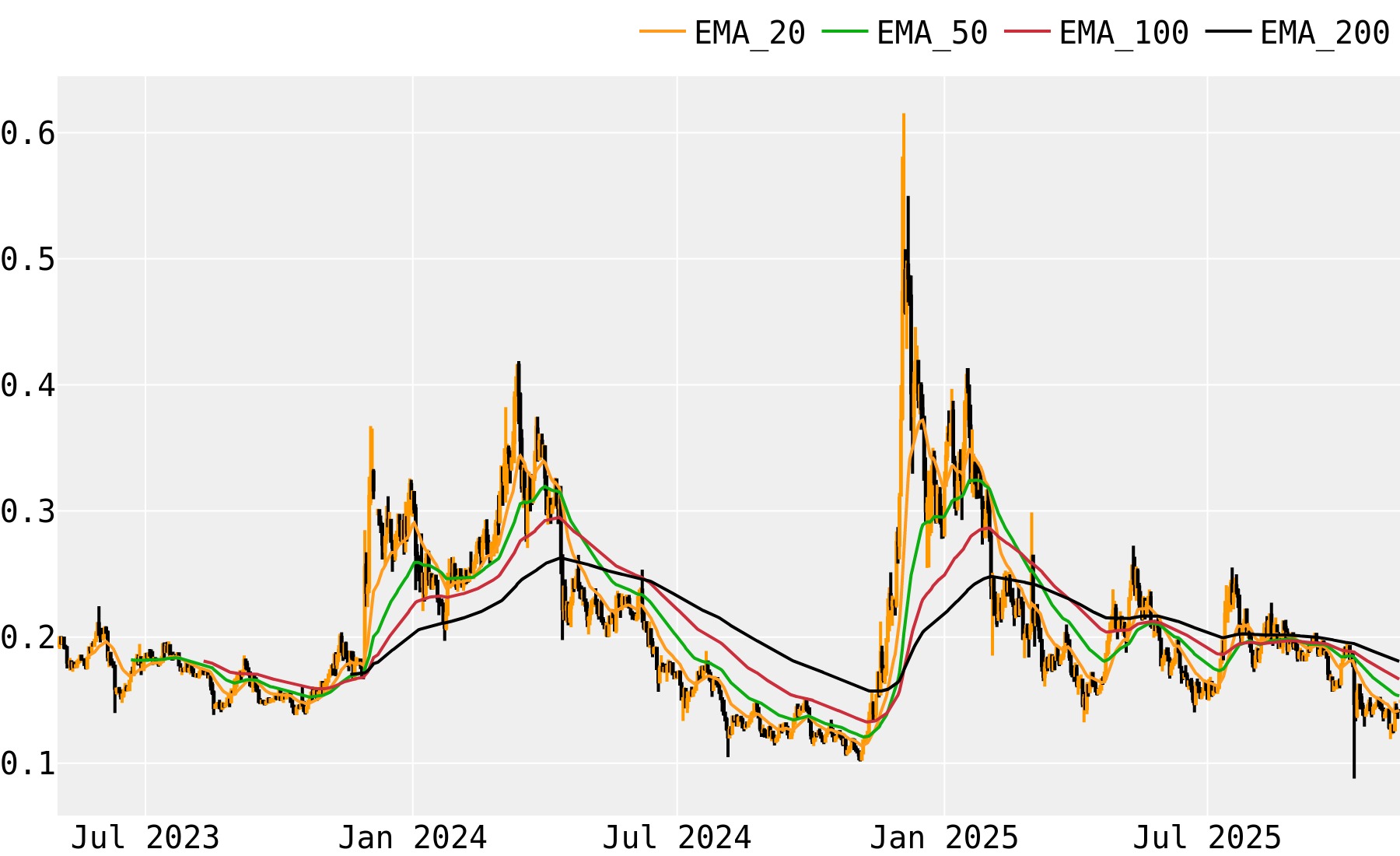 IOTA MIOTA Exponential moving averages