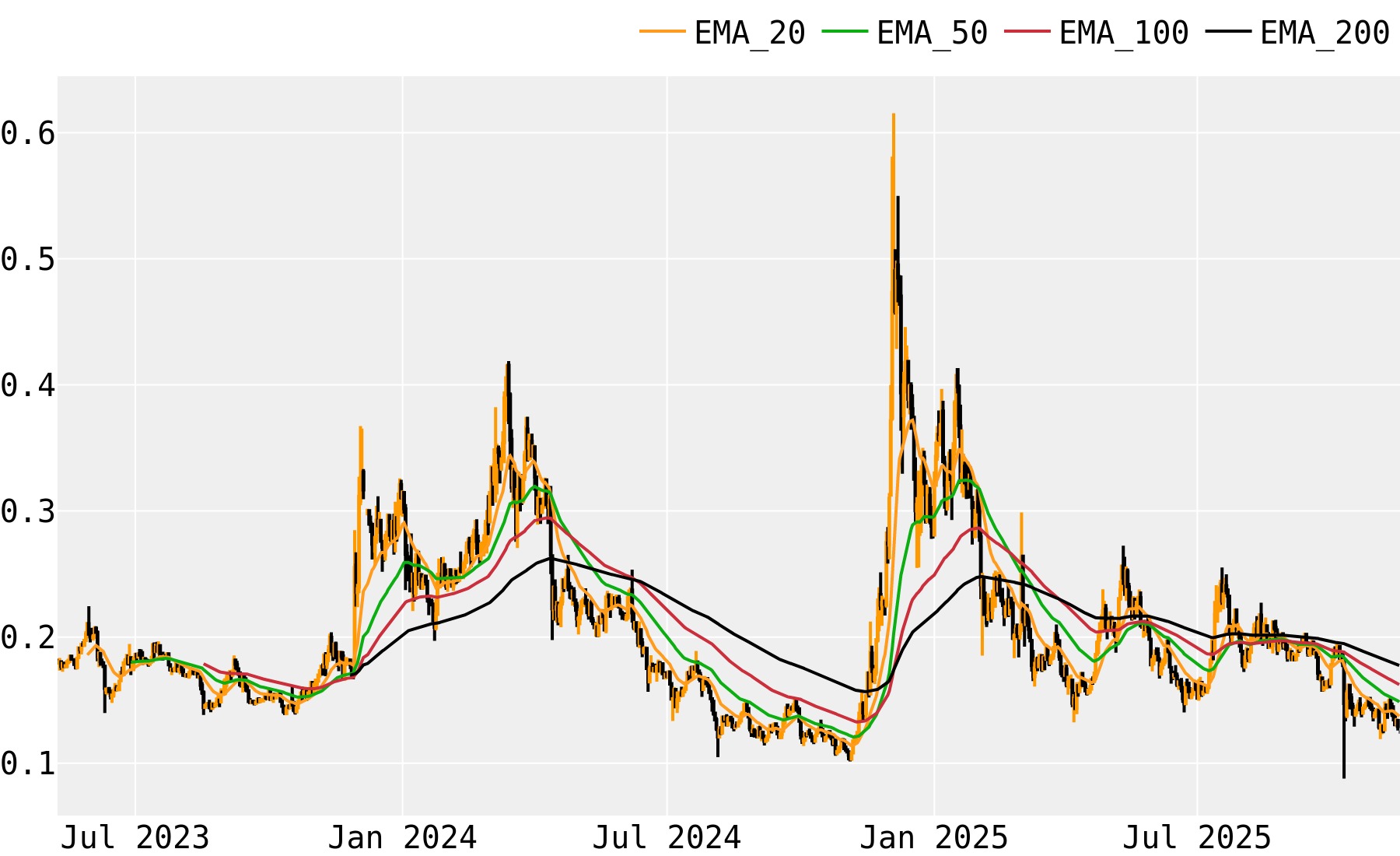 IOTA MIOTA Exponential moving averages