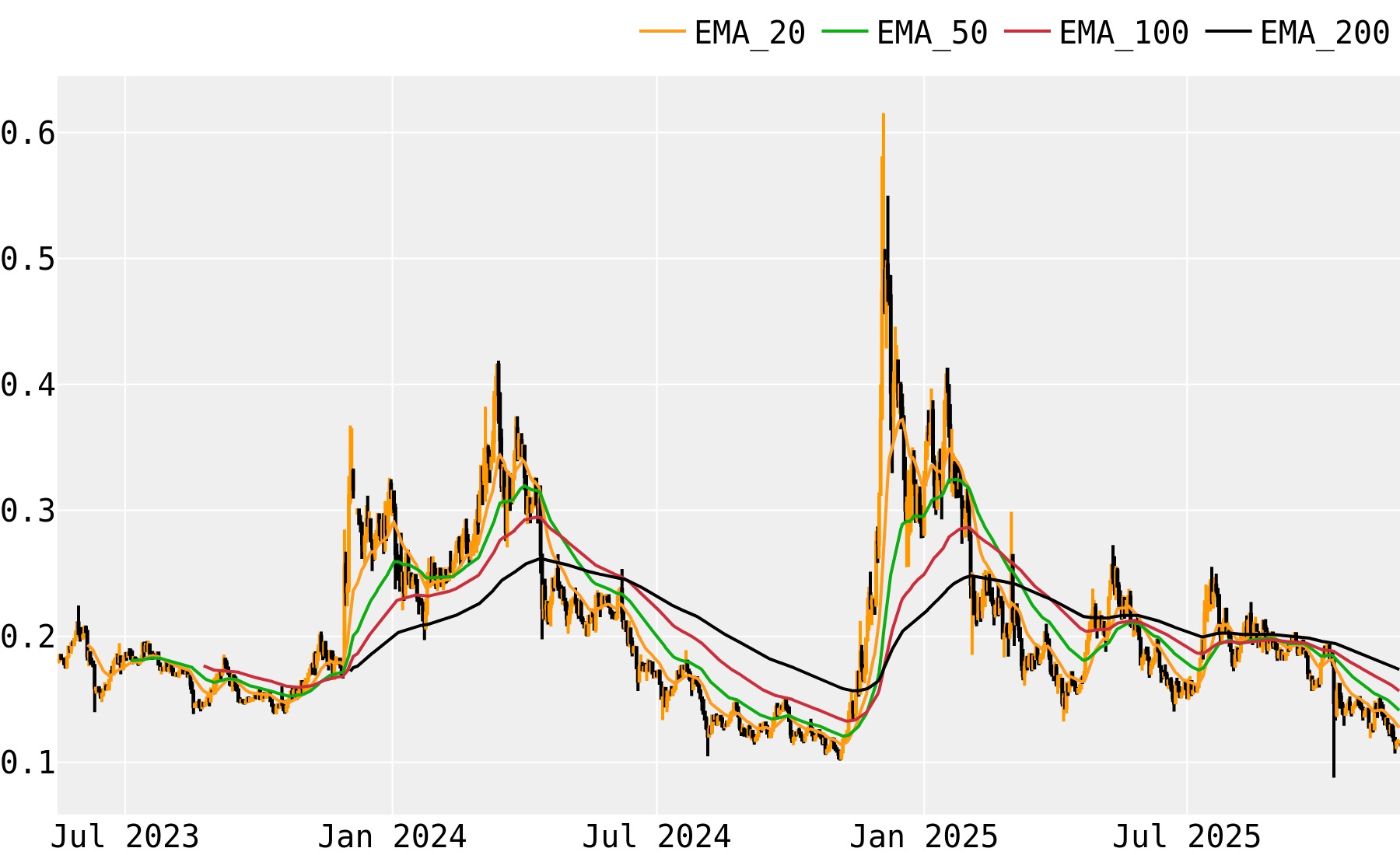 IOTA MIOTA Exponential moving averages