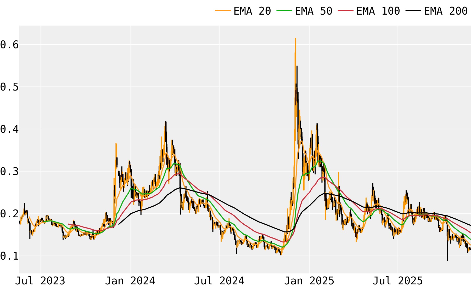 IOTA MIOTA Exponential moving averages