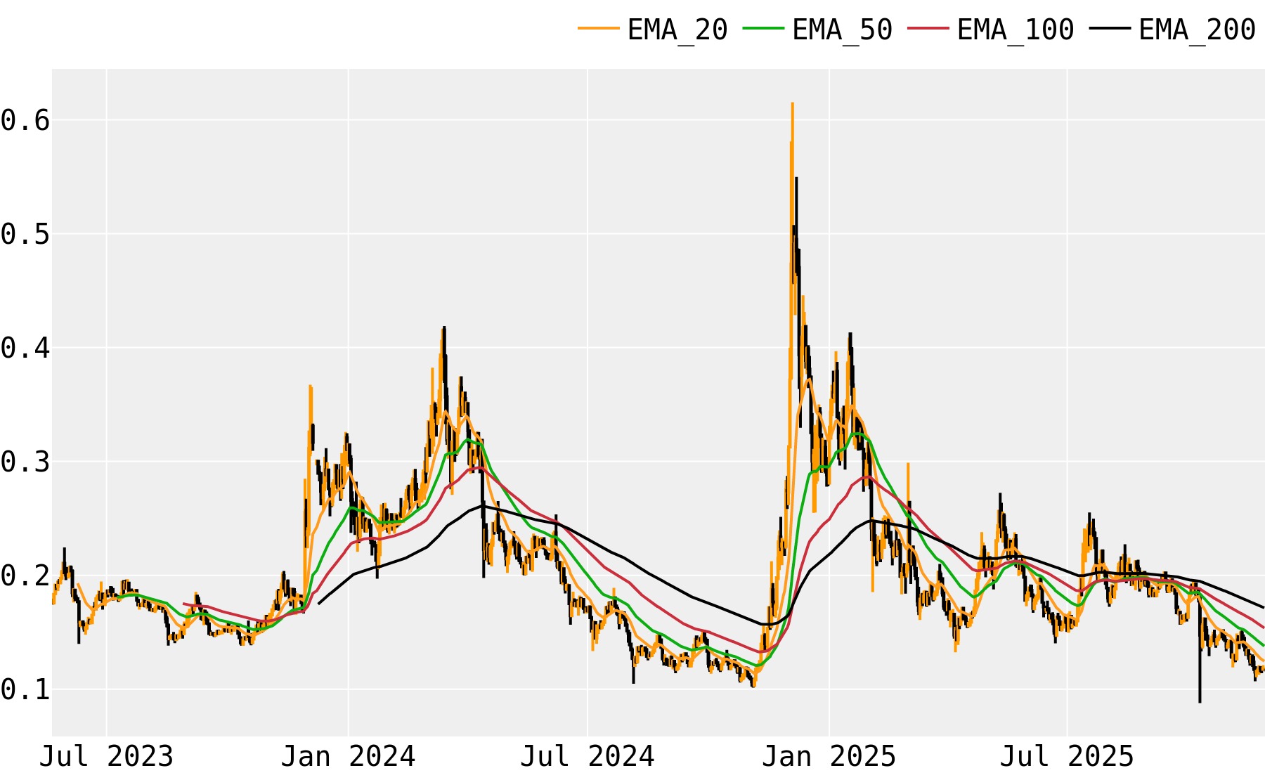 Medias móviles exponenciales de IOTA