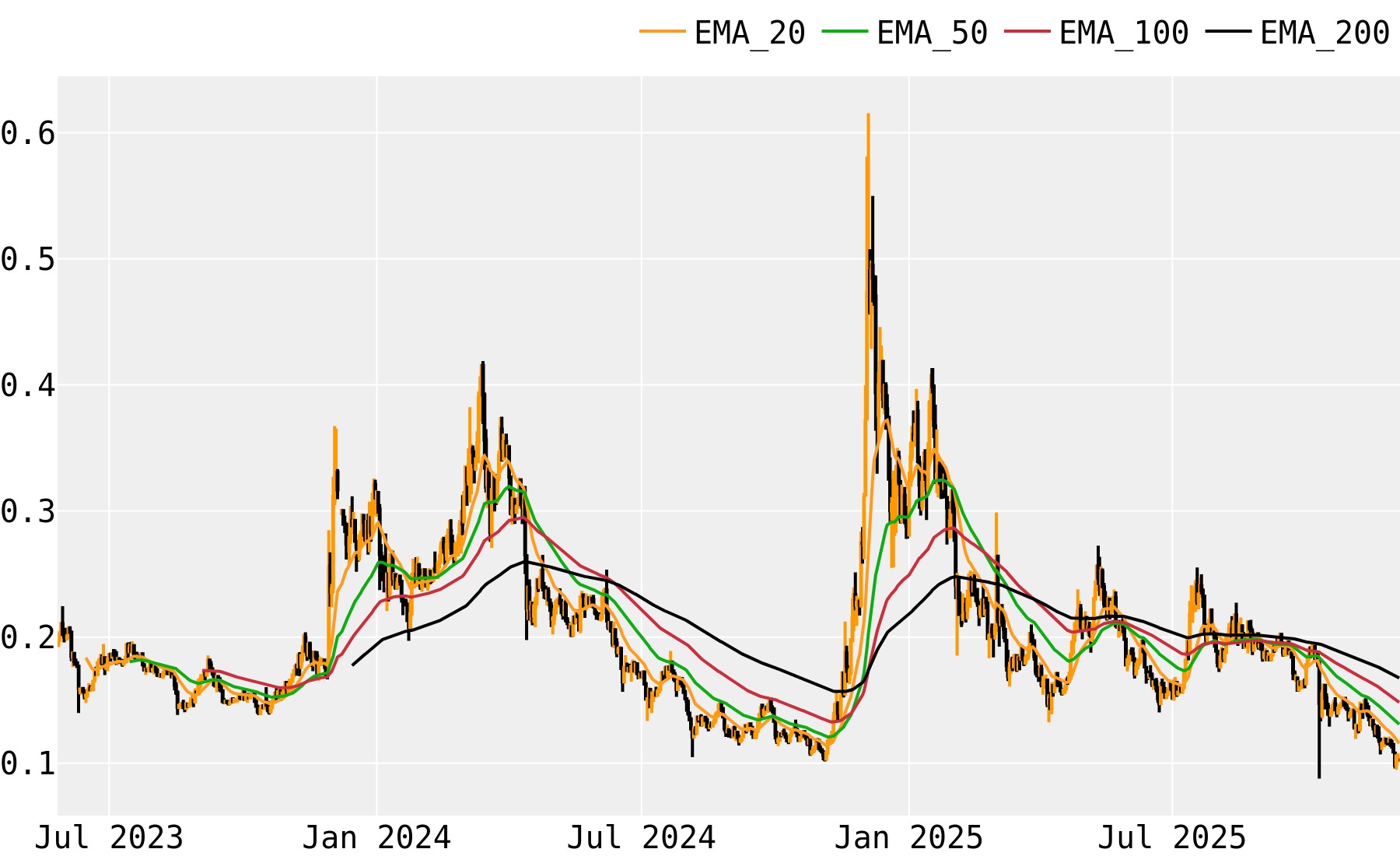 IOTA MIOTA Exponential moving averages
