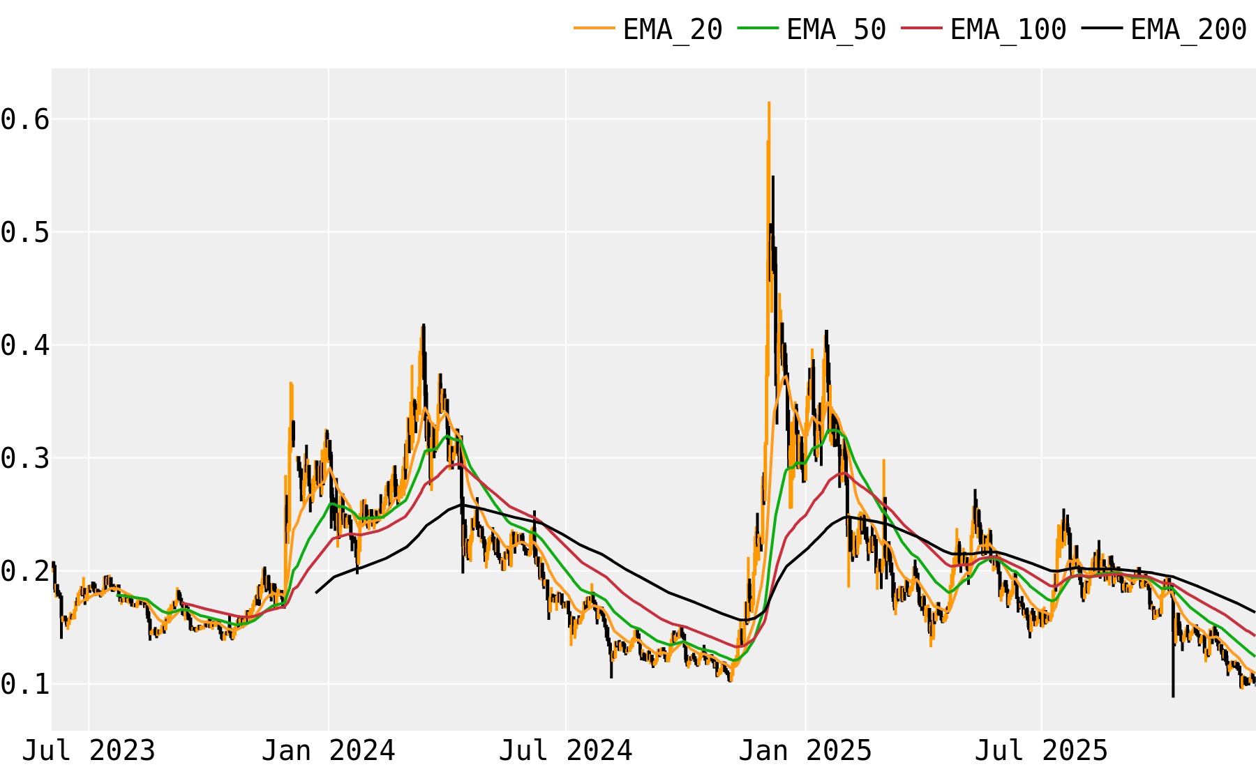 Йота MIOTA Экспоненциальные скользящие средние