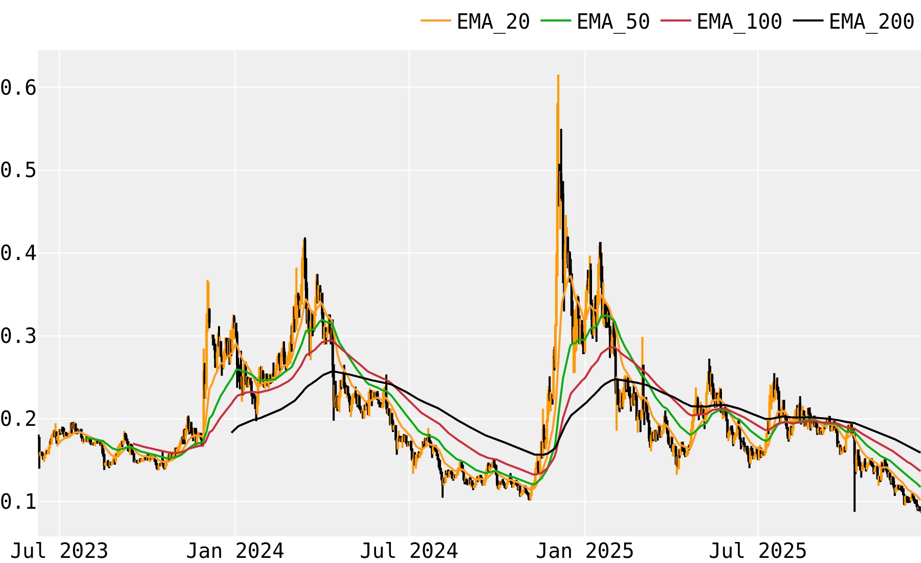 Medias móviles exponenciales de IOTA
