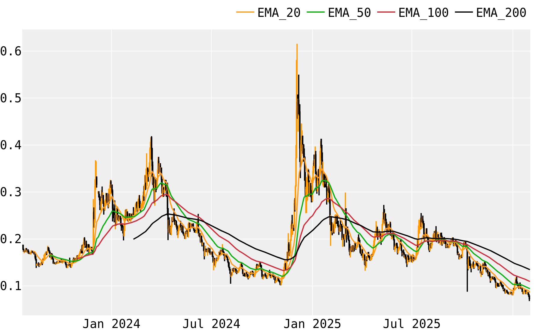 IOTA Üstel Hareketli Ortalamaları