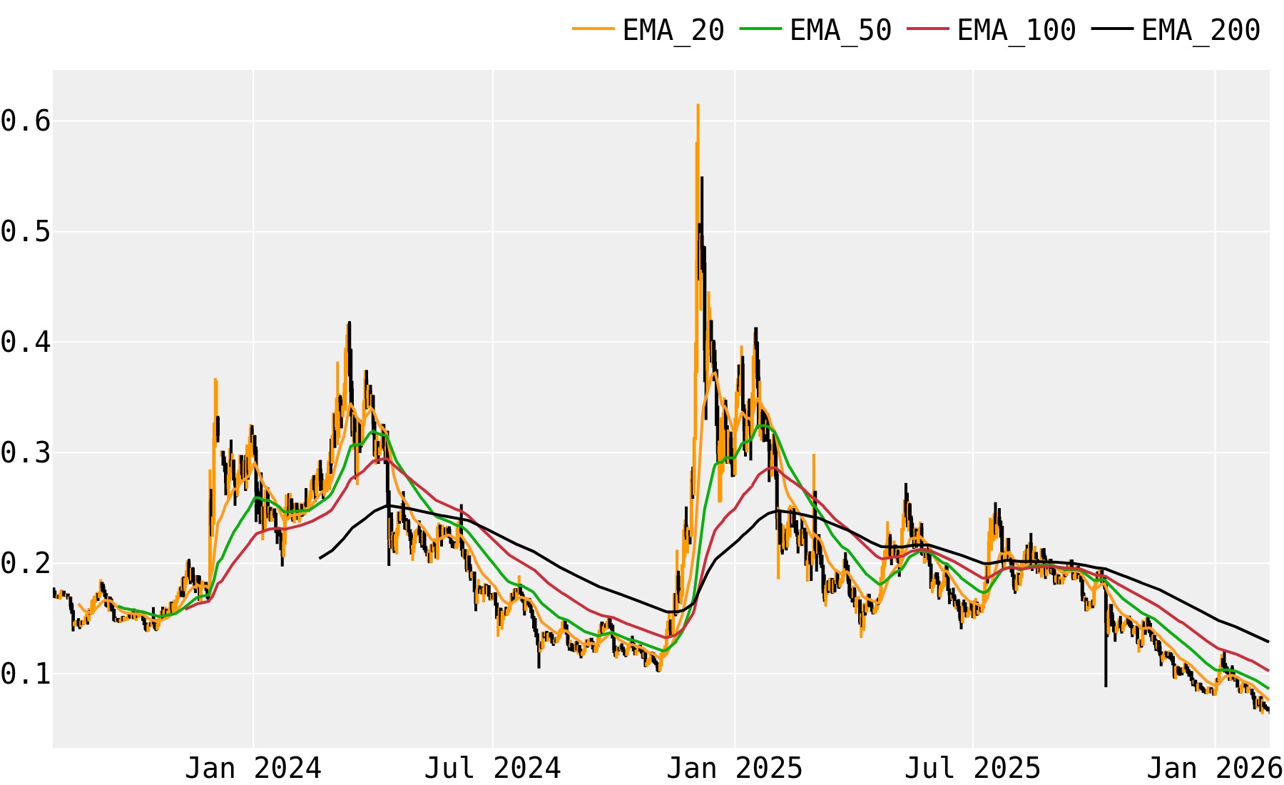 Medias móviles exponenciales de IOTA